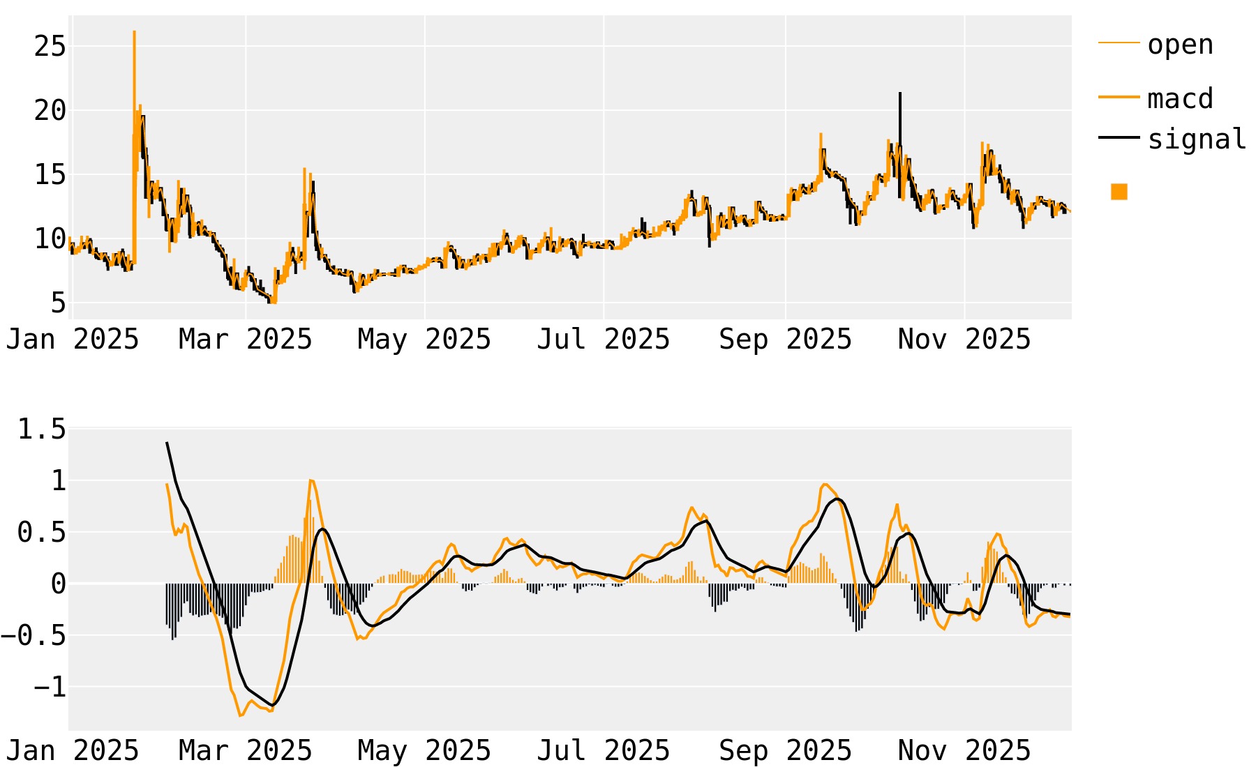 Tornado Cash MACD