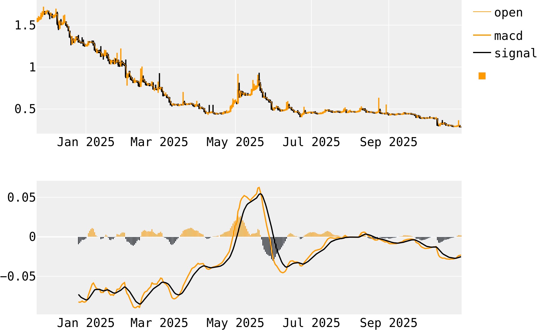 Tottenham Hotspur FC Fan Token MACD