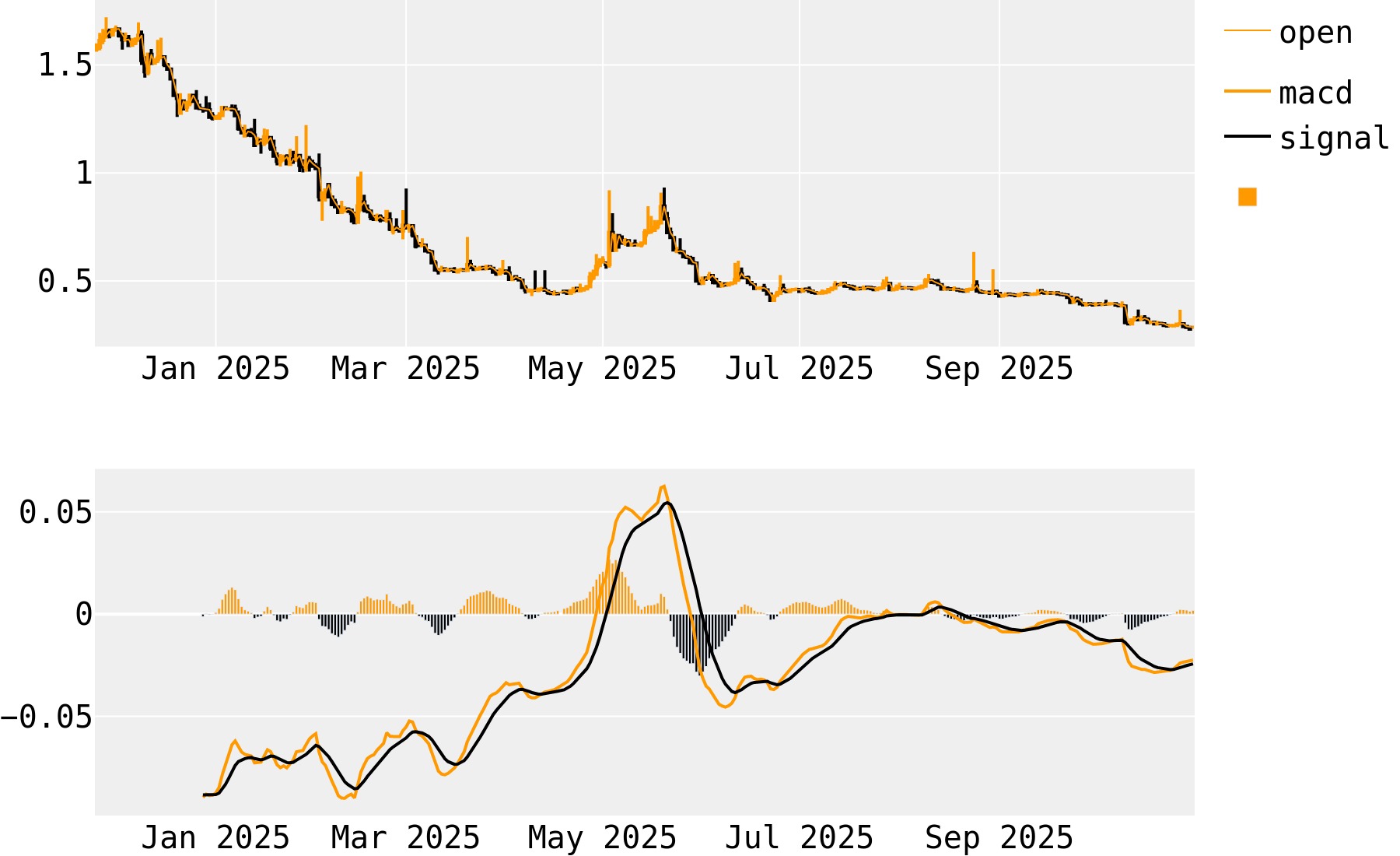 Tottenham Hotspur FC Fan Token MACD