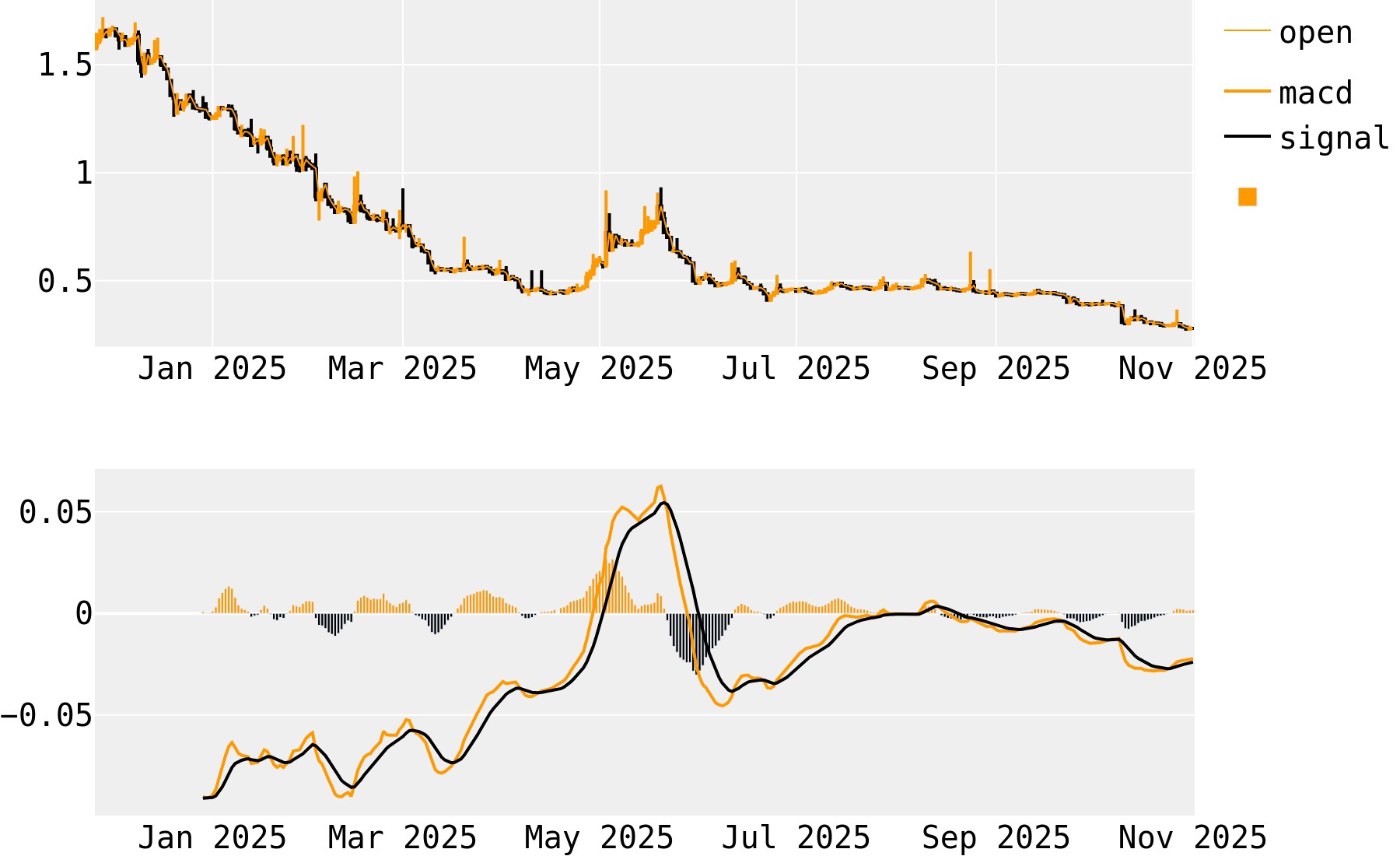 Tottenham Hotspur FC Fan Token MACD