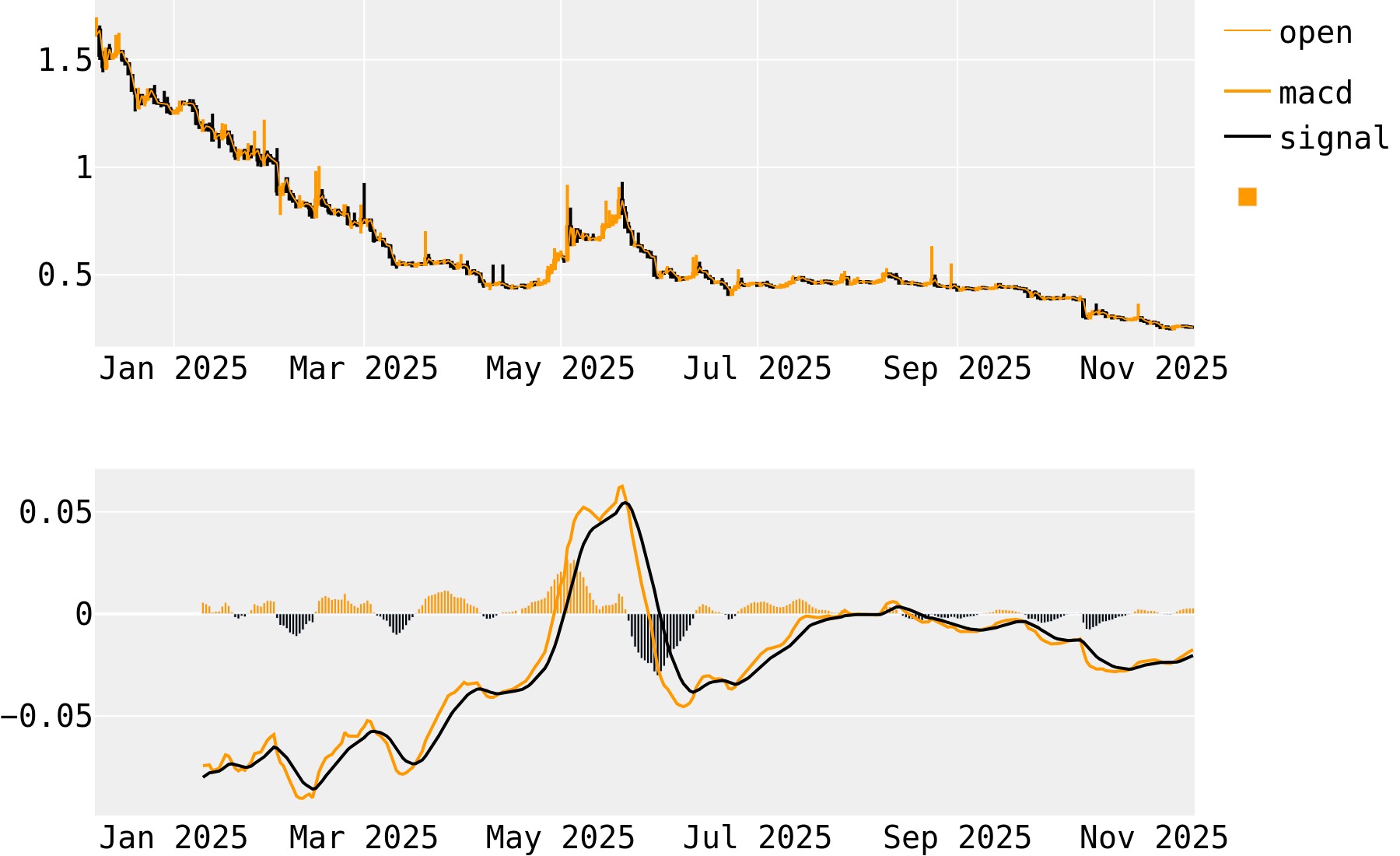 Tottenham Hotspur FC Fan Token MACD
