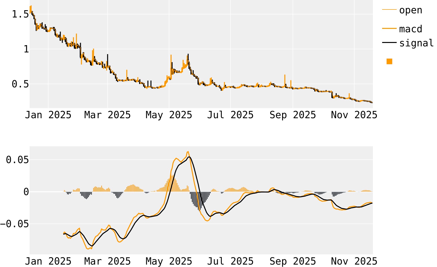 Tottenham Hotspur FC Fan Token MACD