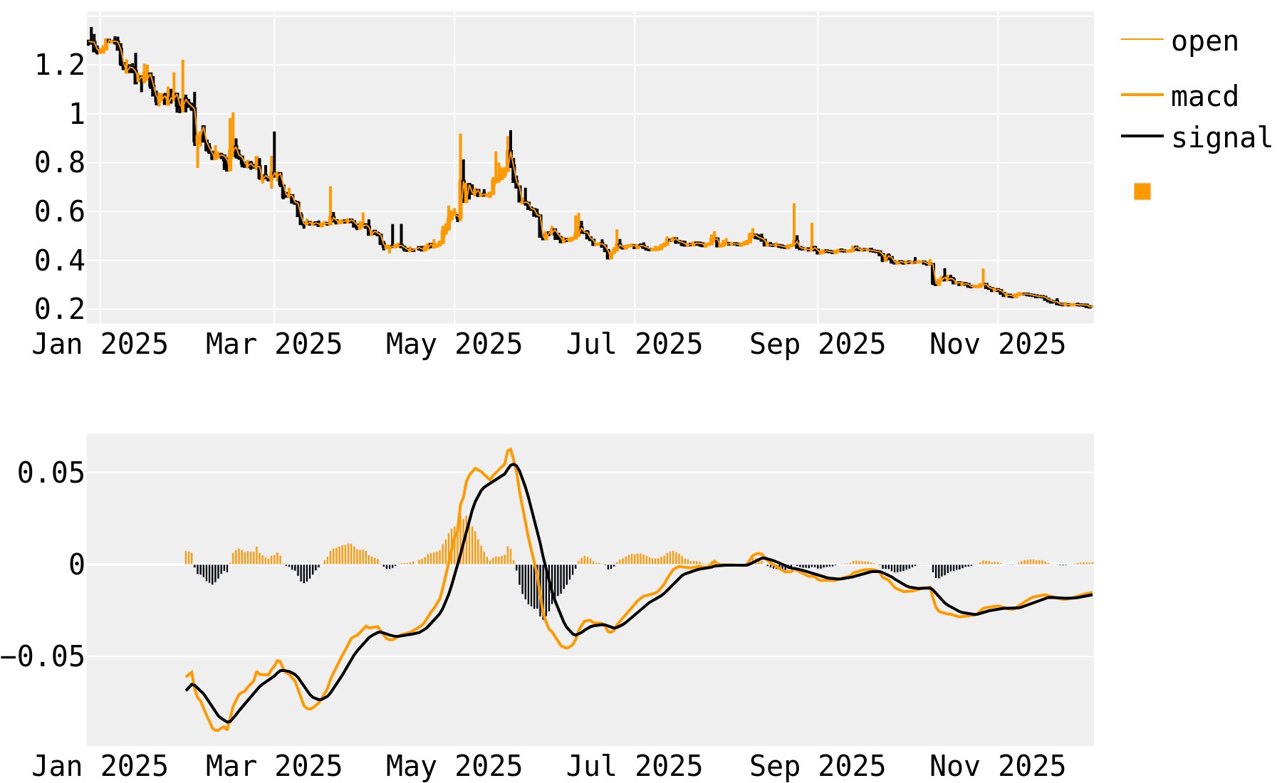 Tottenham Hotspur FC Fan Token MACD