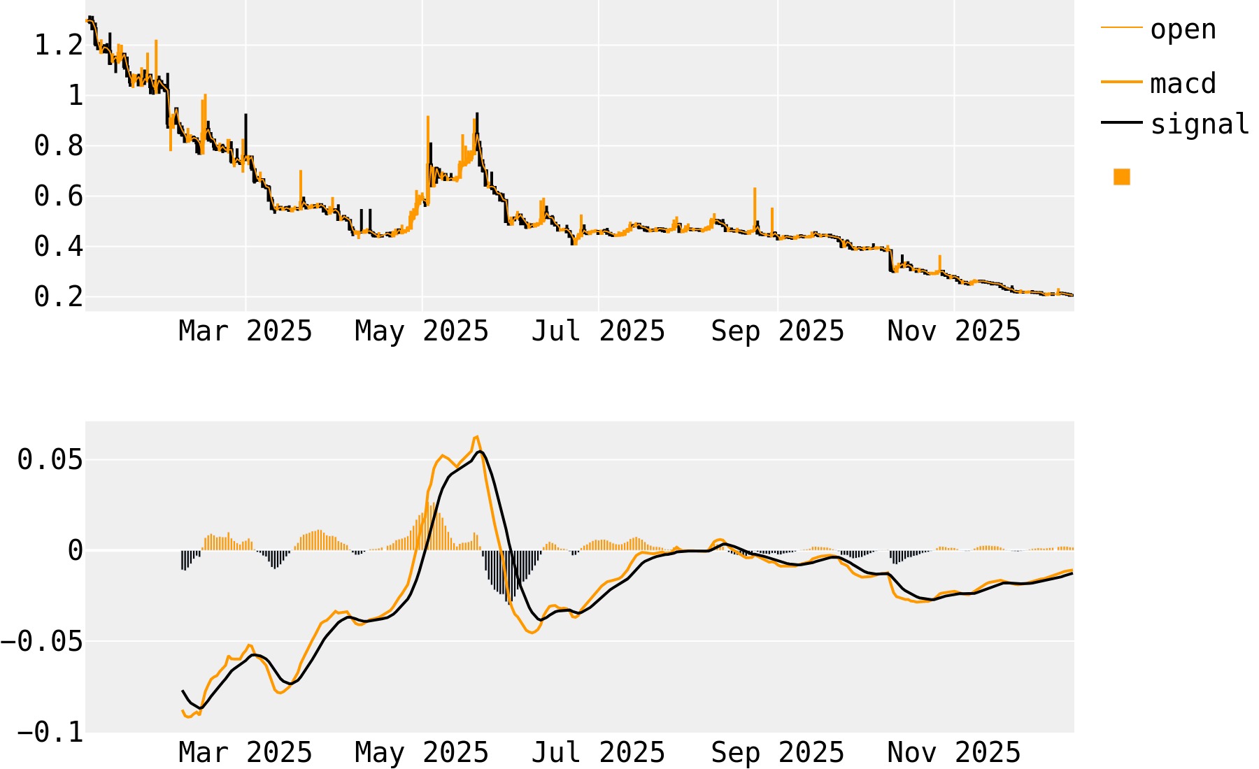 Tottenham Hotspur FC Fan Token MACD