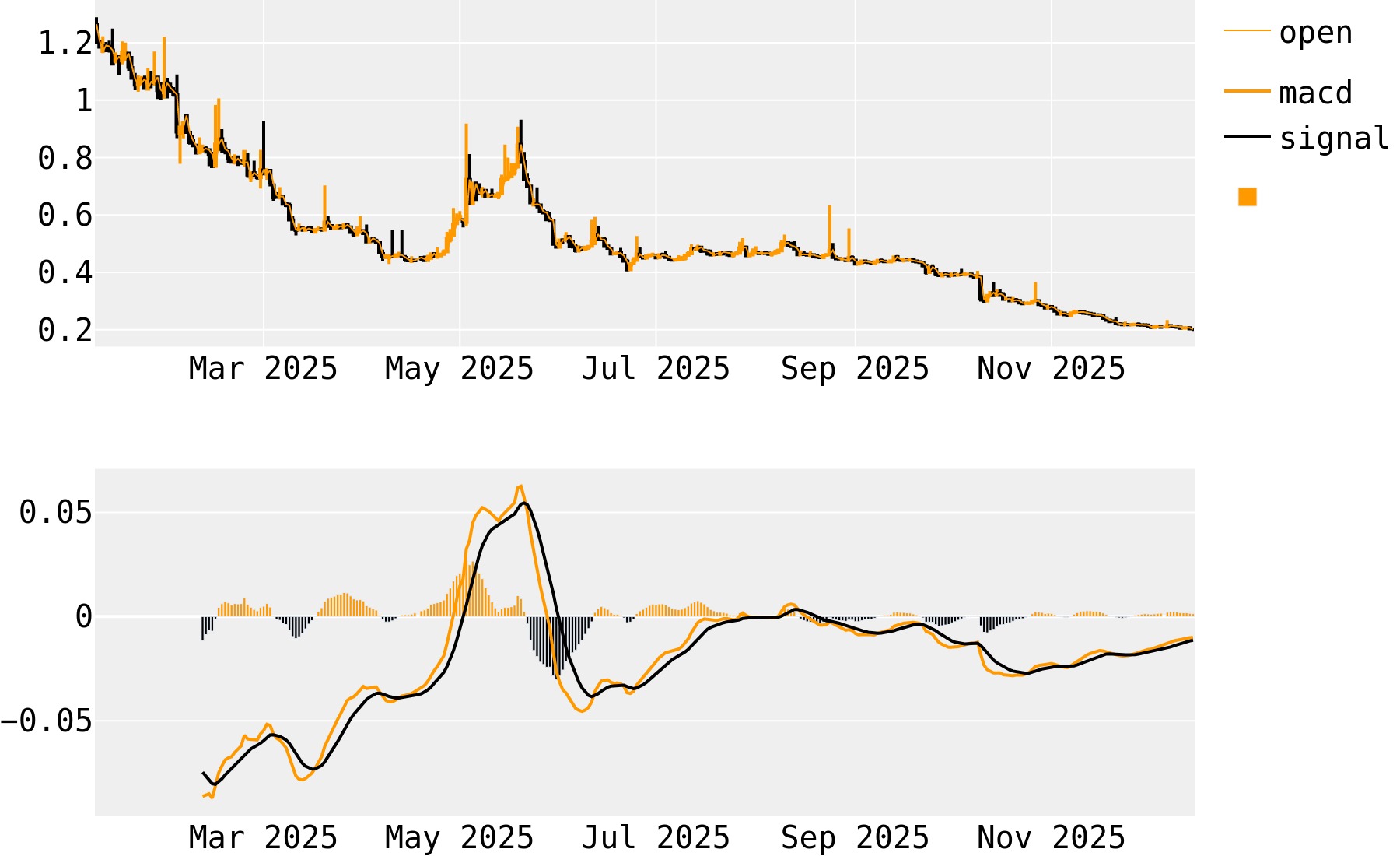 Tottenham Hotspur FC Fan Token MACD