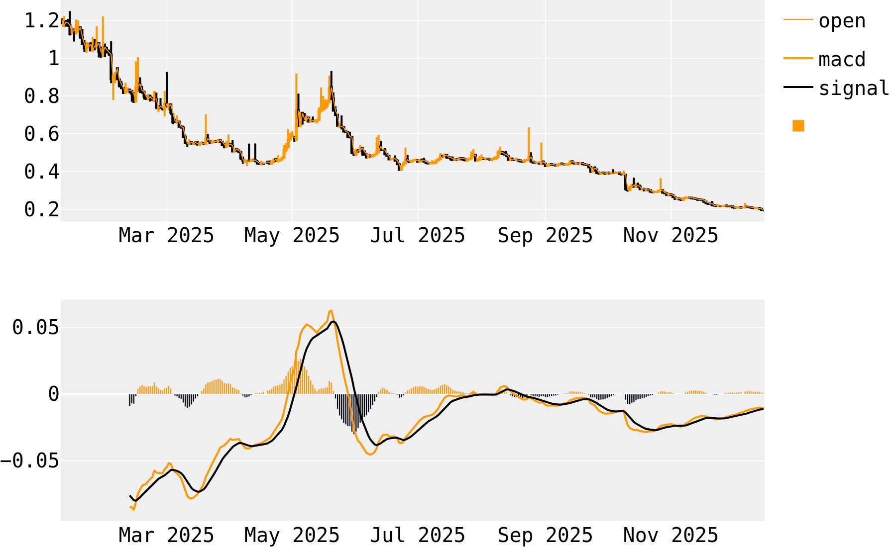 Tottenham Hotspur FC Fan Token MACD