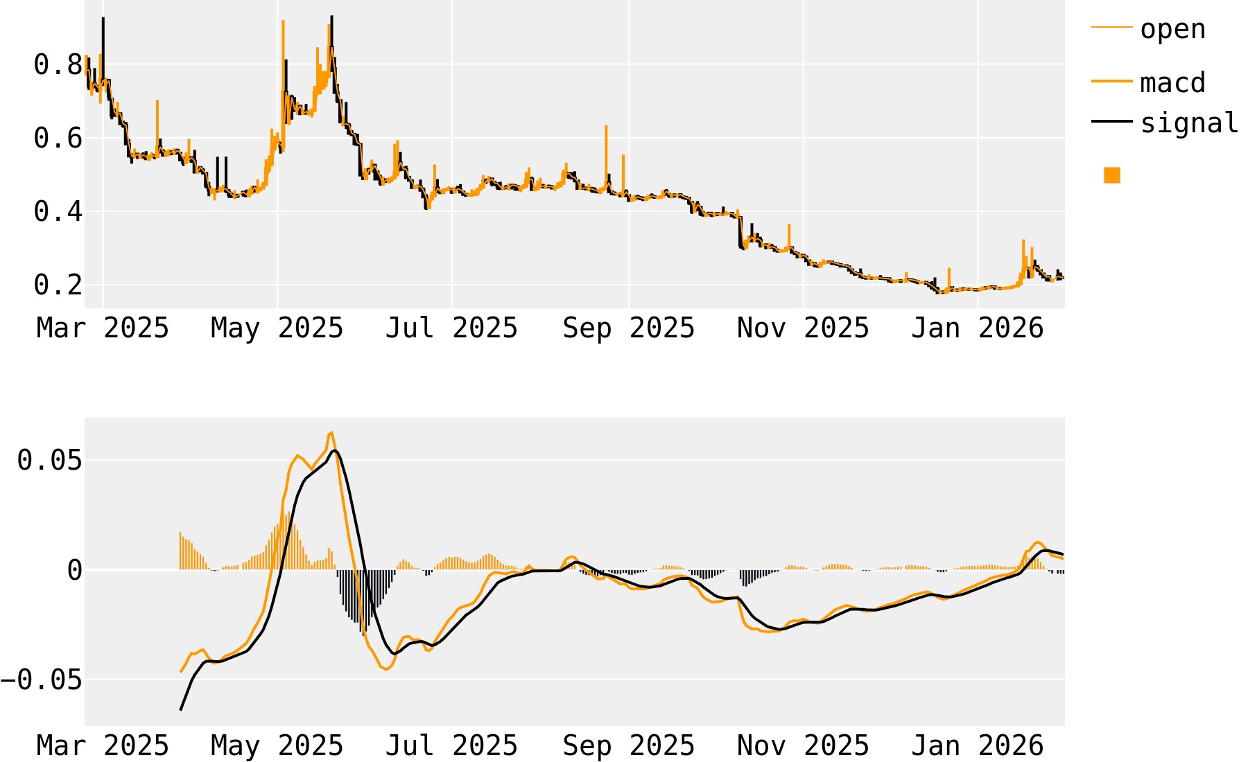 Tottenham Hotspur FC Fan Token MACD
