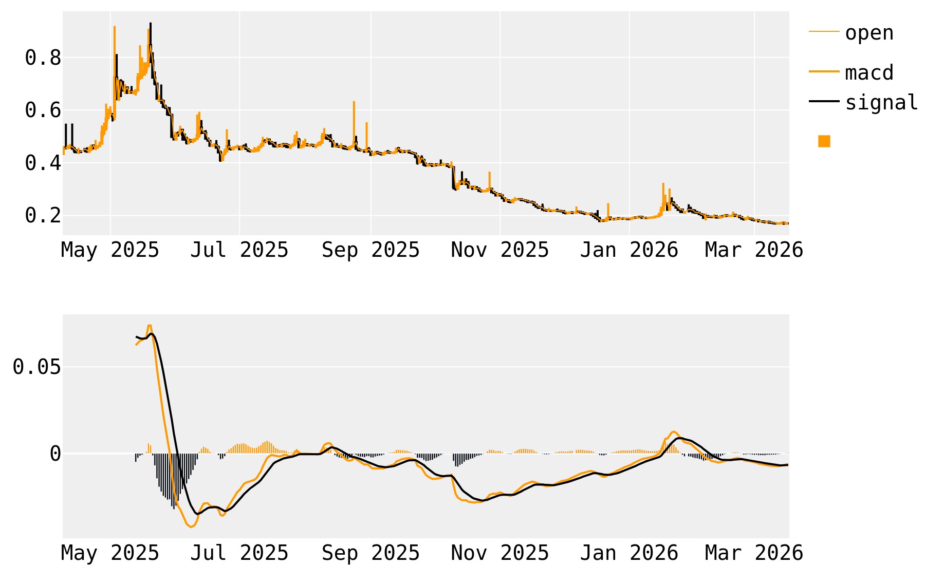 Tottenham Hotspur FC Fan Token MACD