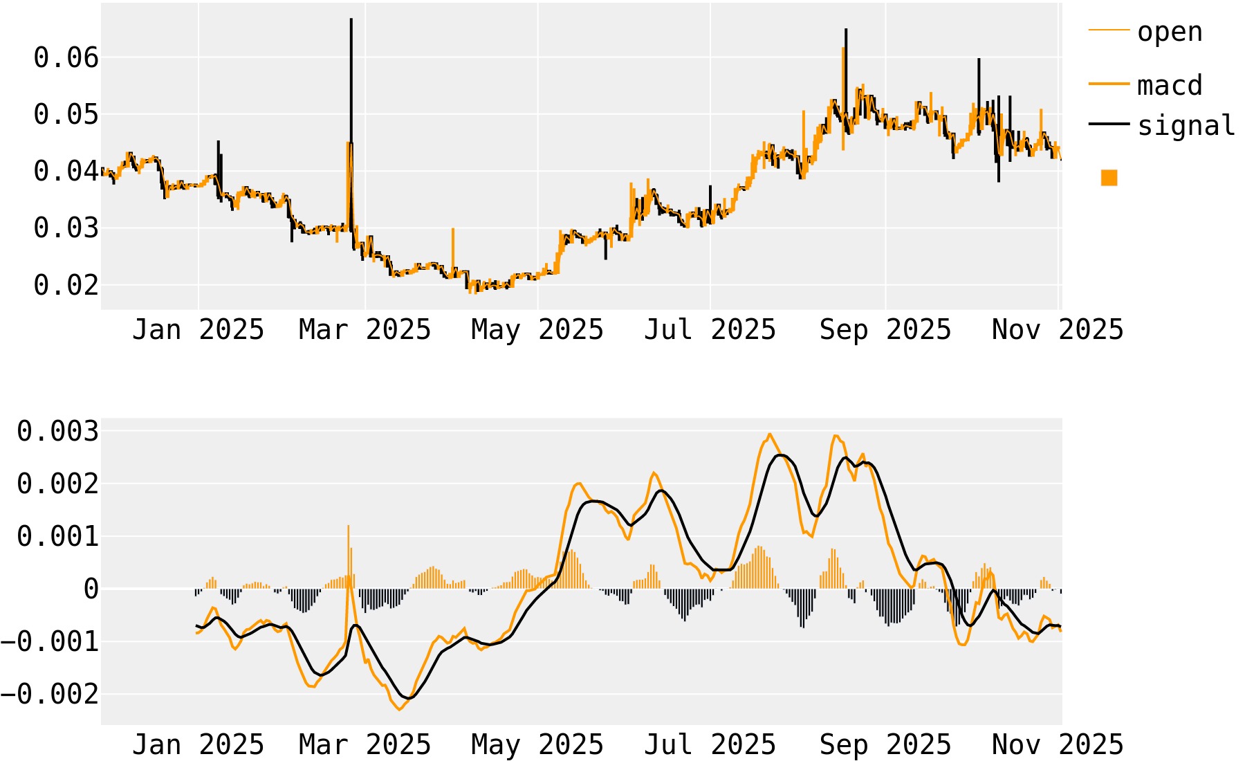 Tranche Finance MACD