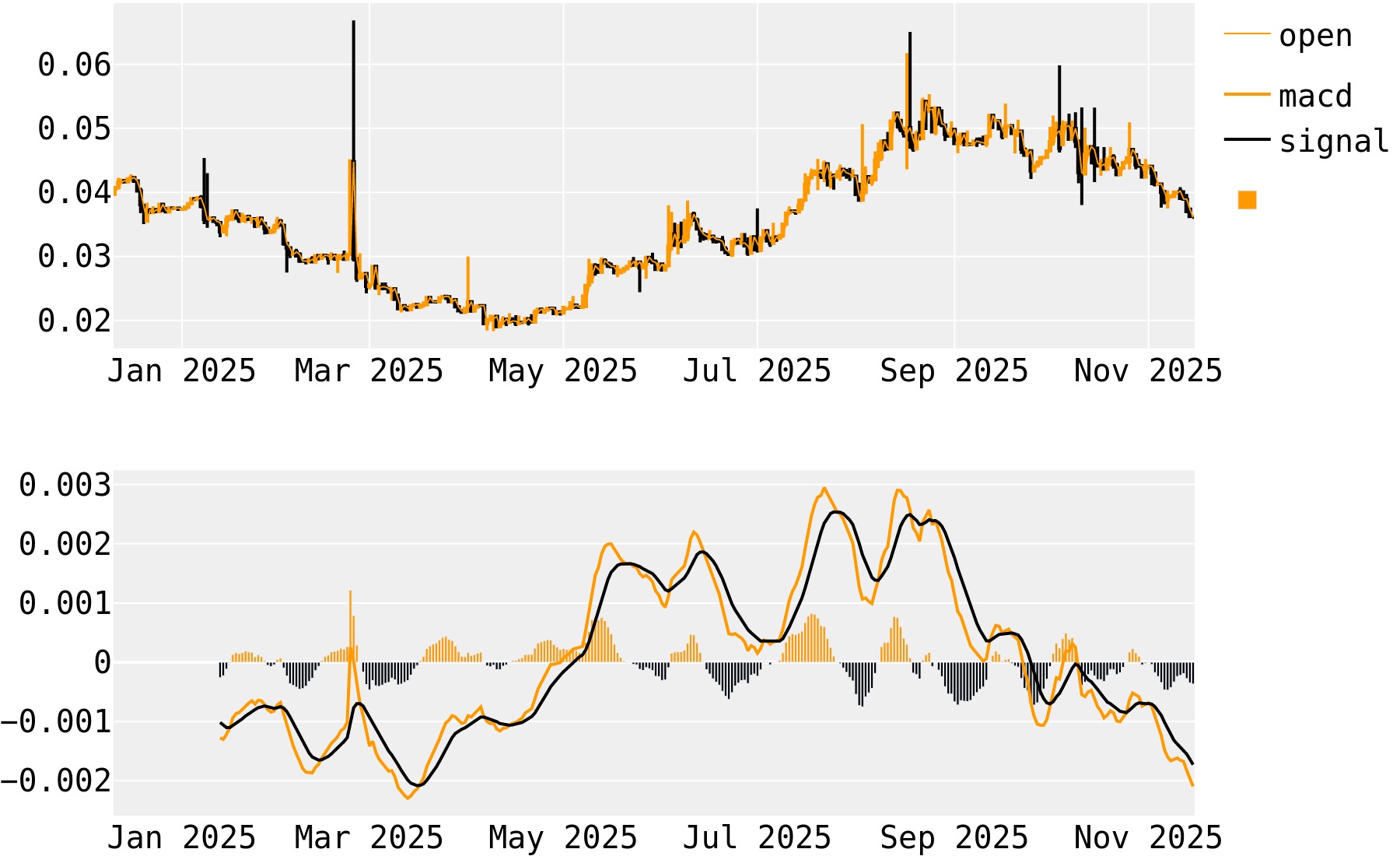 Tranche Finance MACD