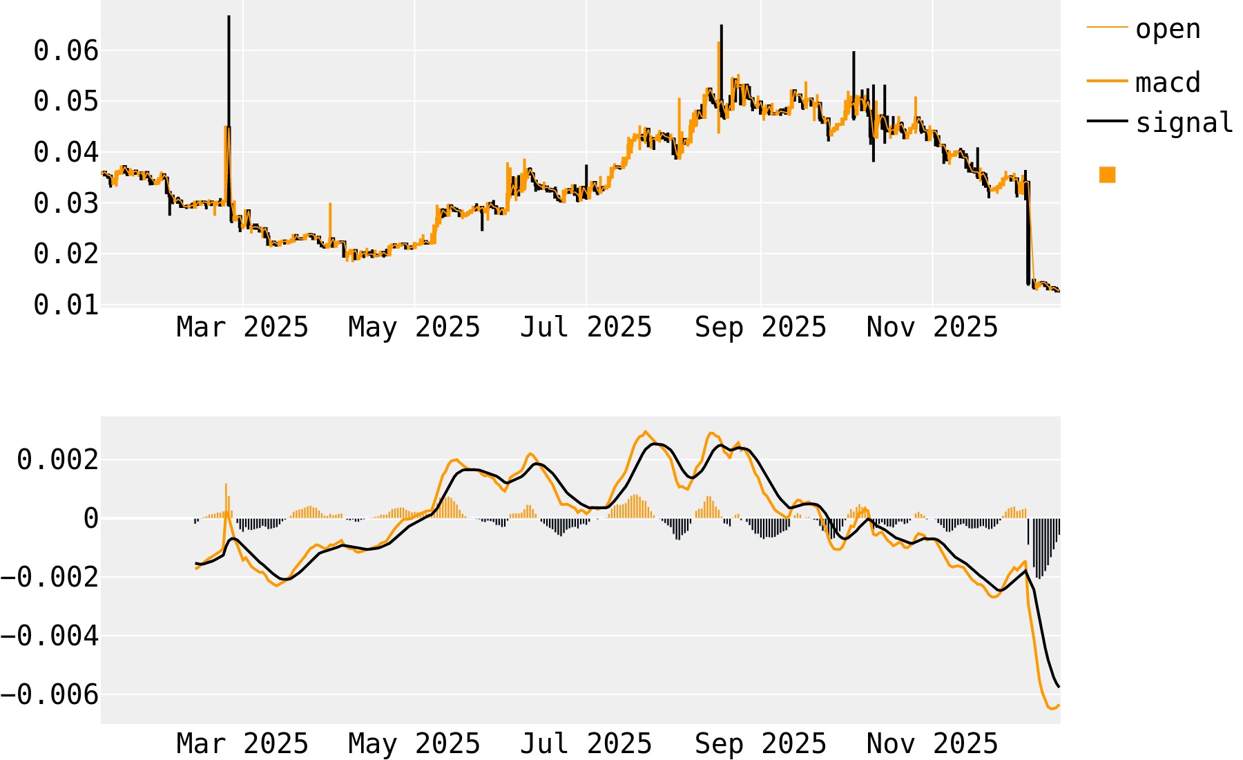 Tranche Finance MACD
