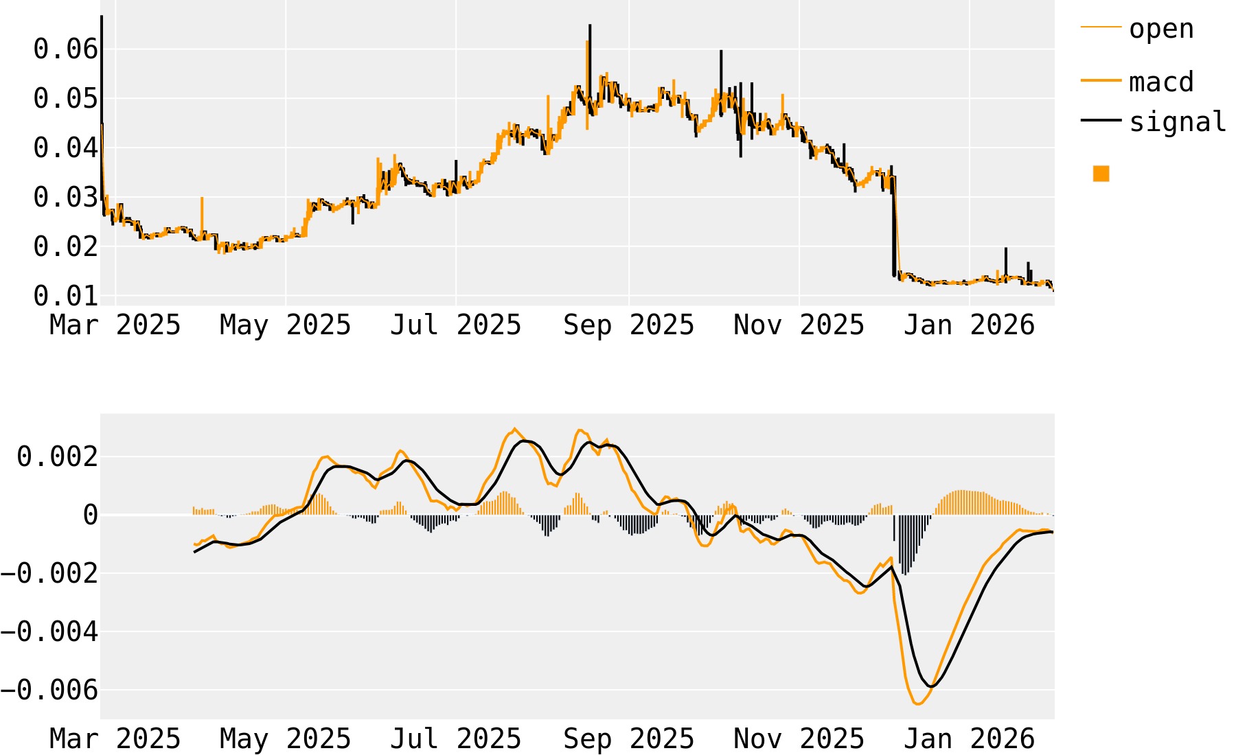 Tranche Finance MACD