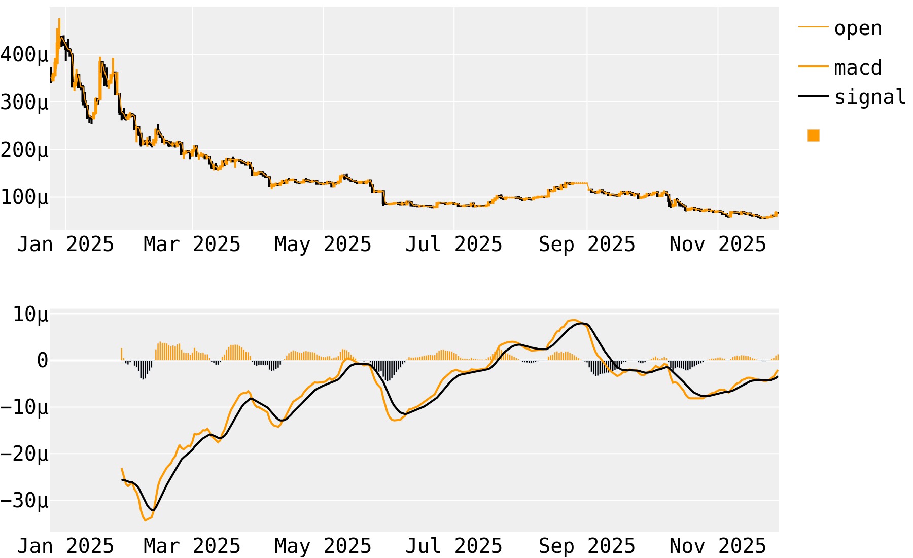 Trava Finance MACD