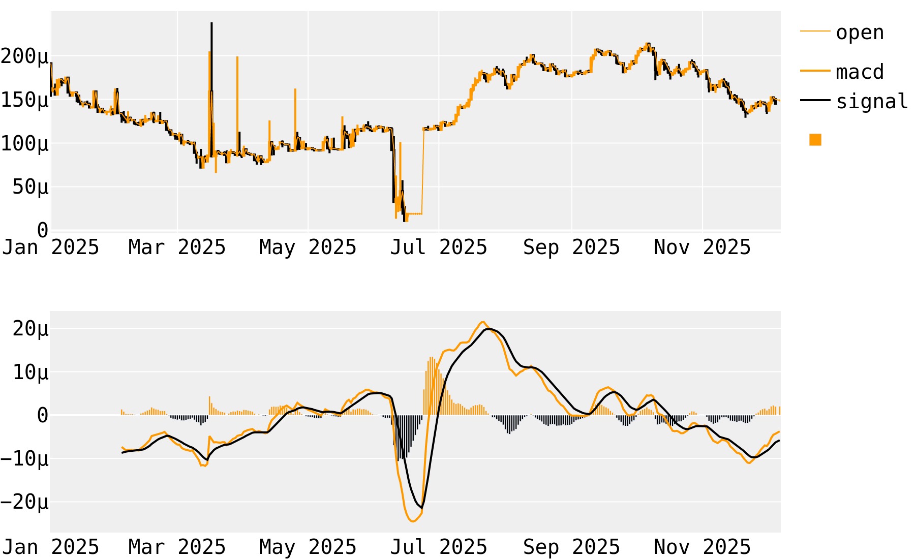 Trinity Network Credit MACD