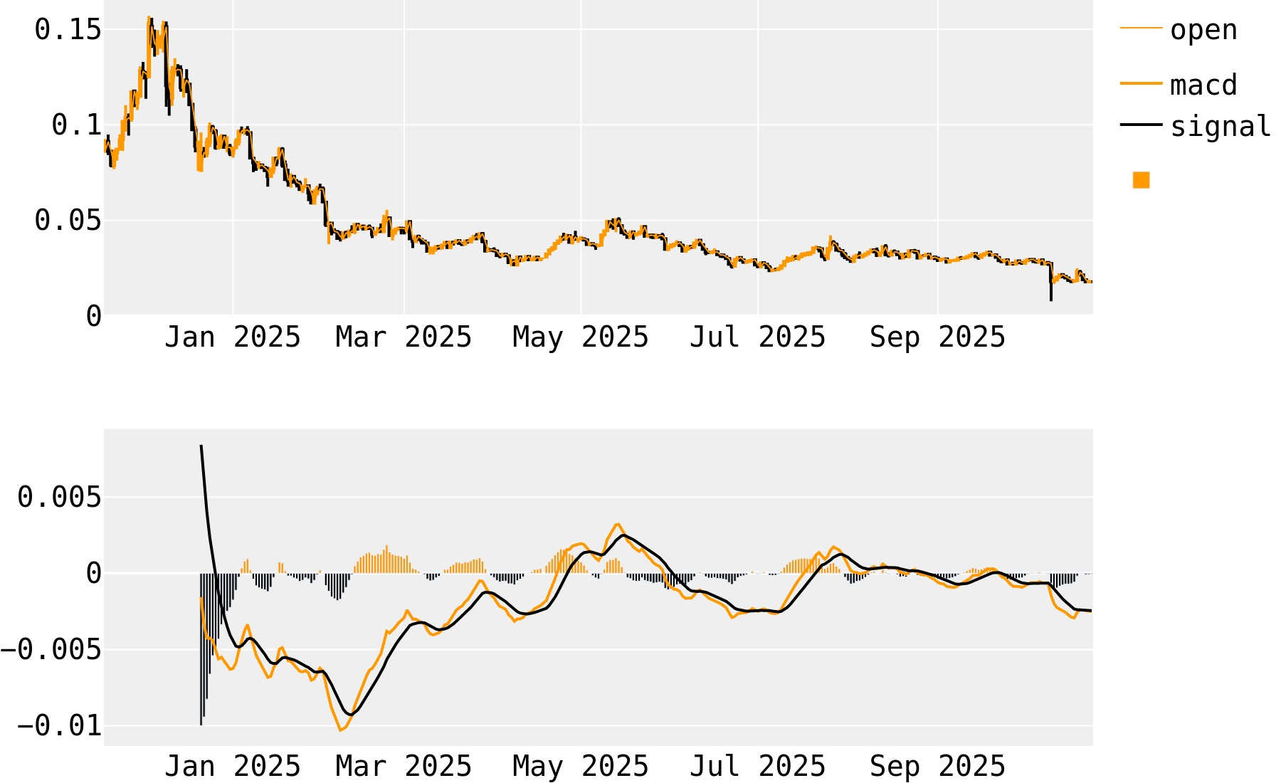 TrueFi MACD