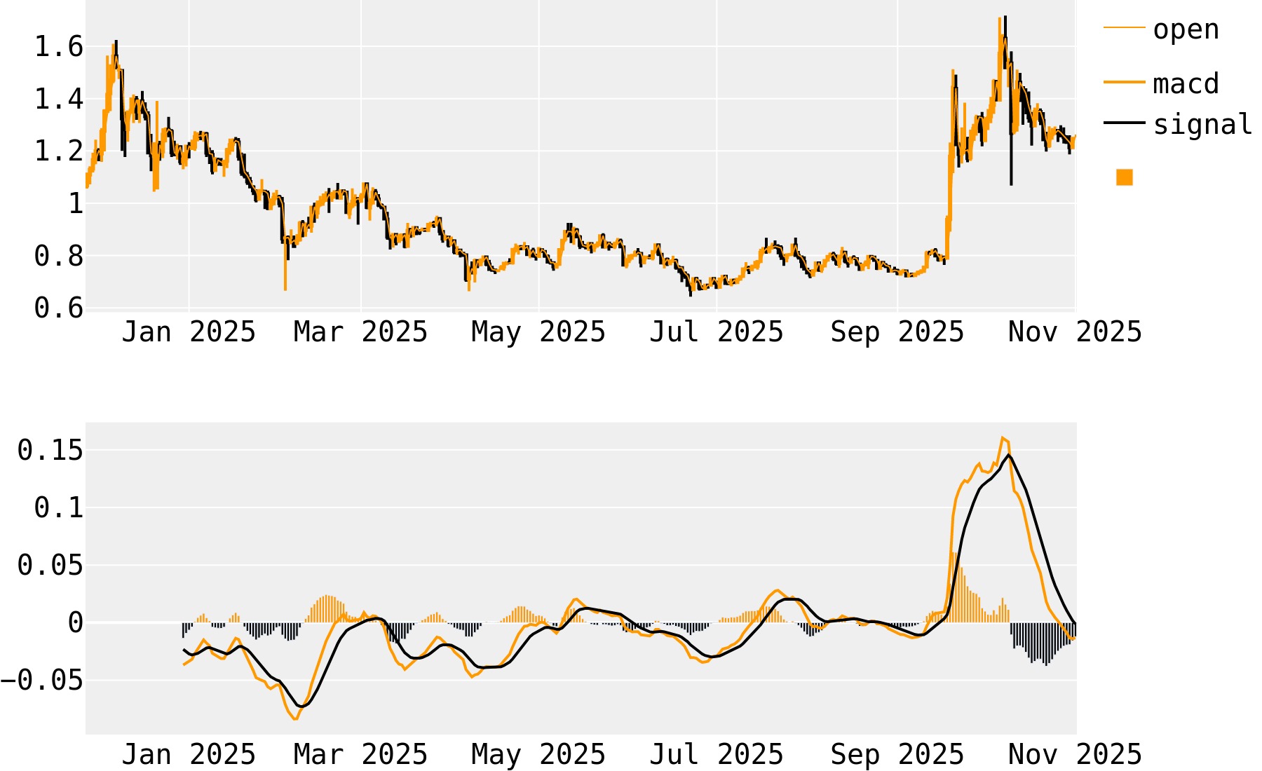 Trust Wallet Token MACD