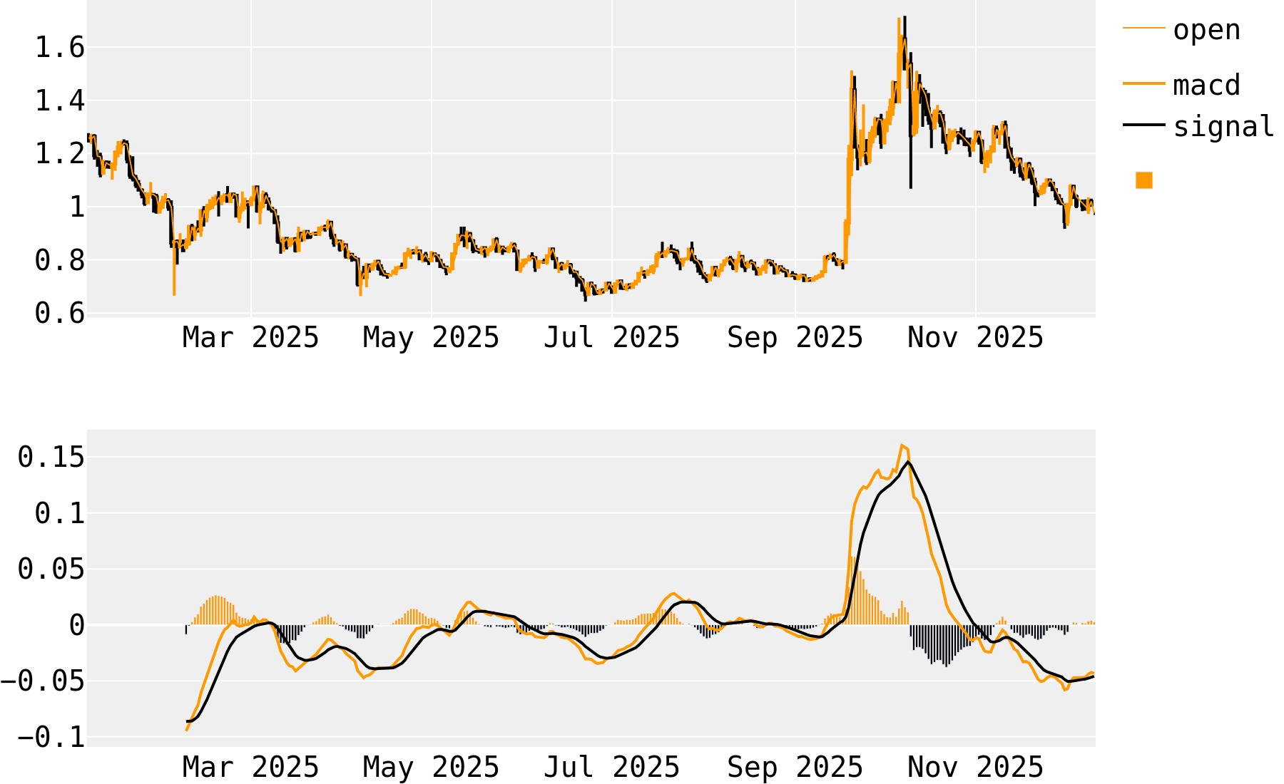 Trust Wallet Token MACD