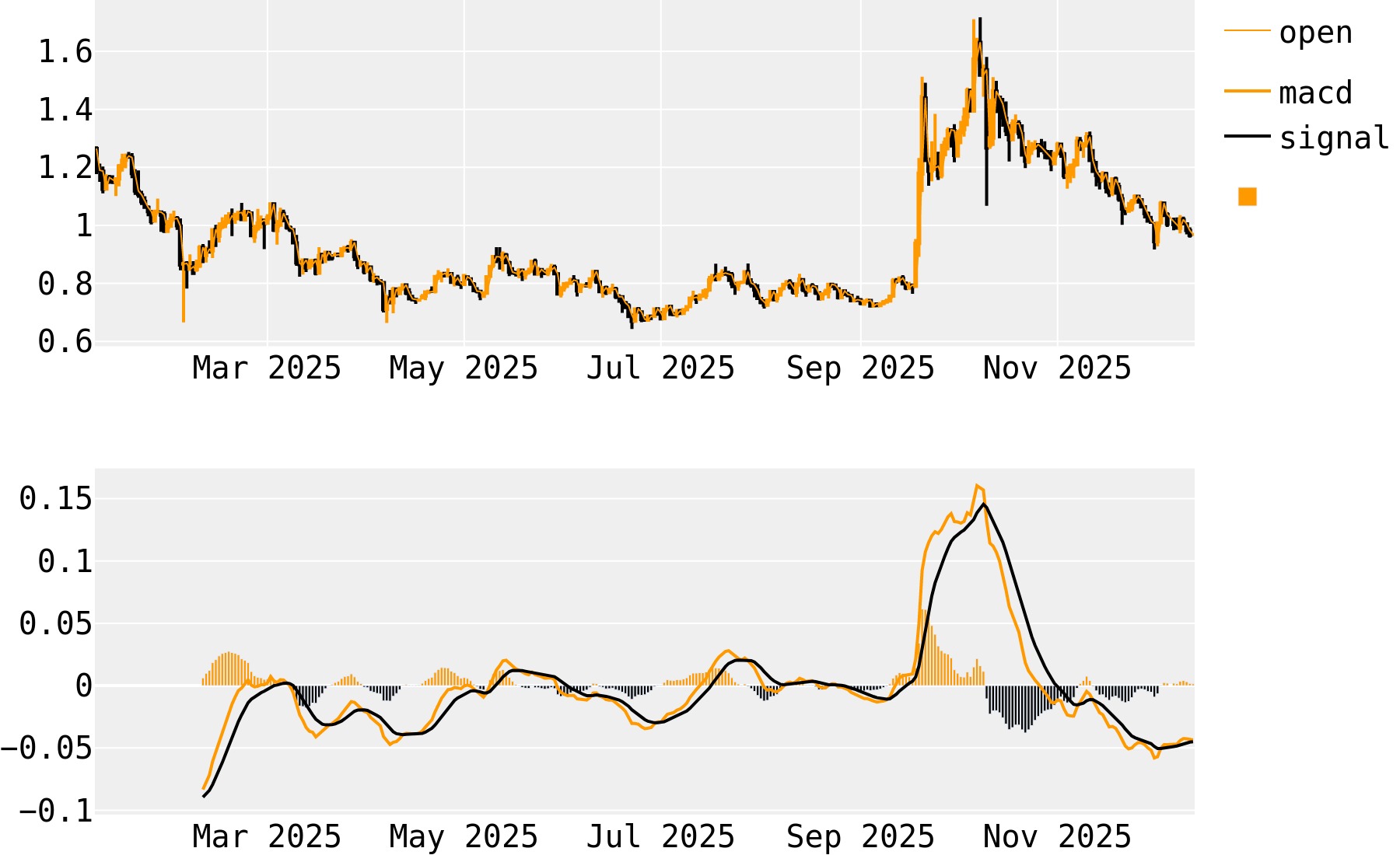 Trust Wallet Token MACD
