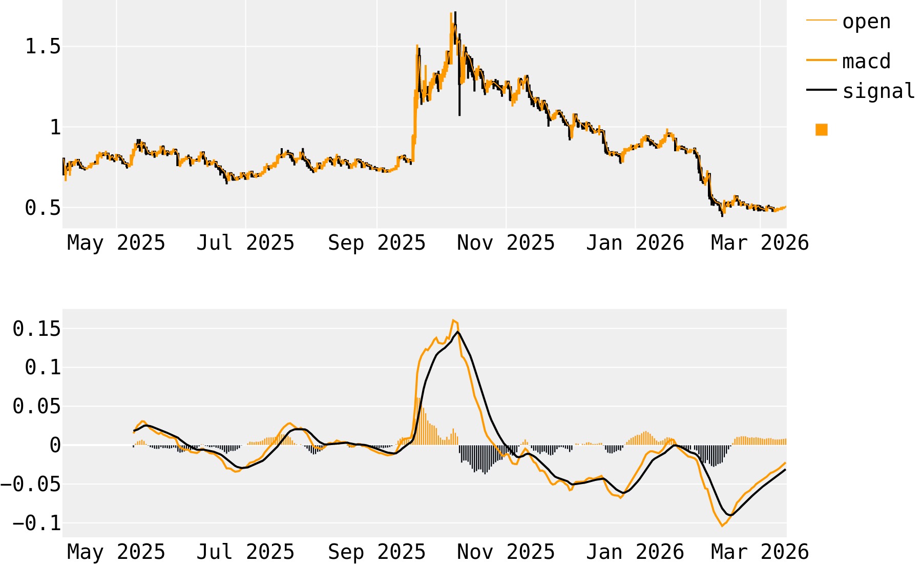 Trust Wallet Token MACD