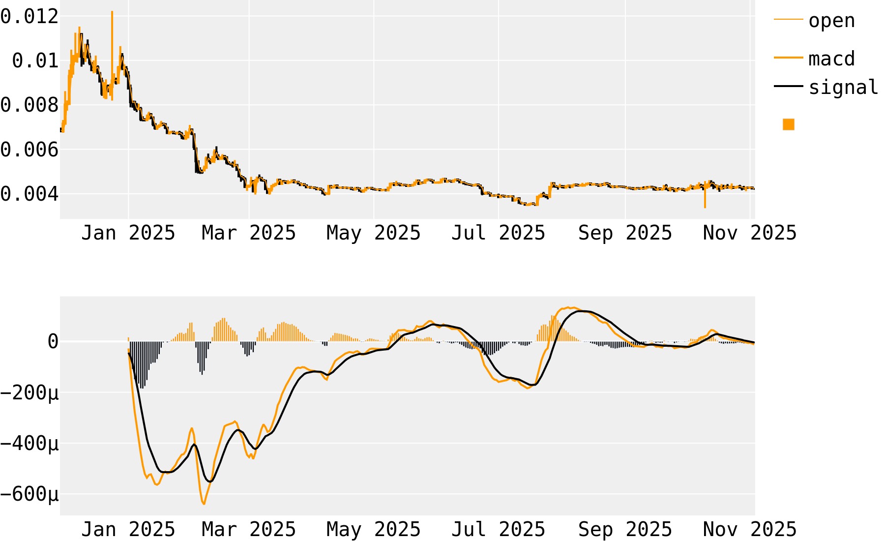 TrustFi Network MACD