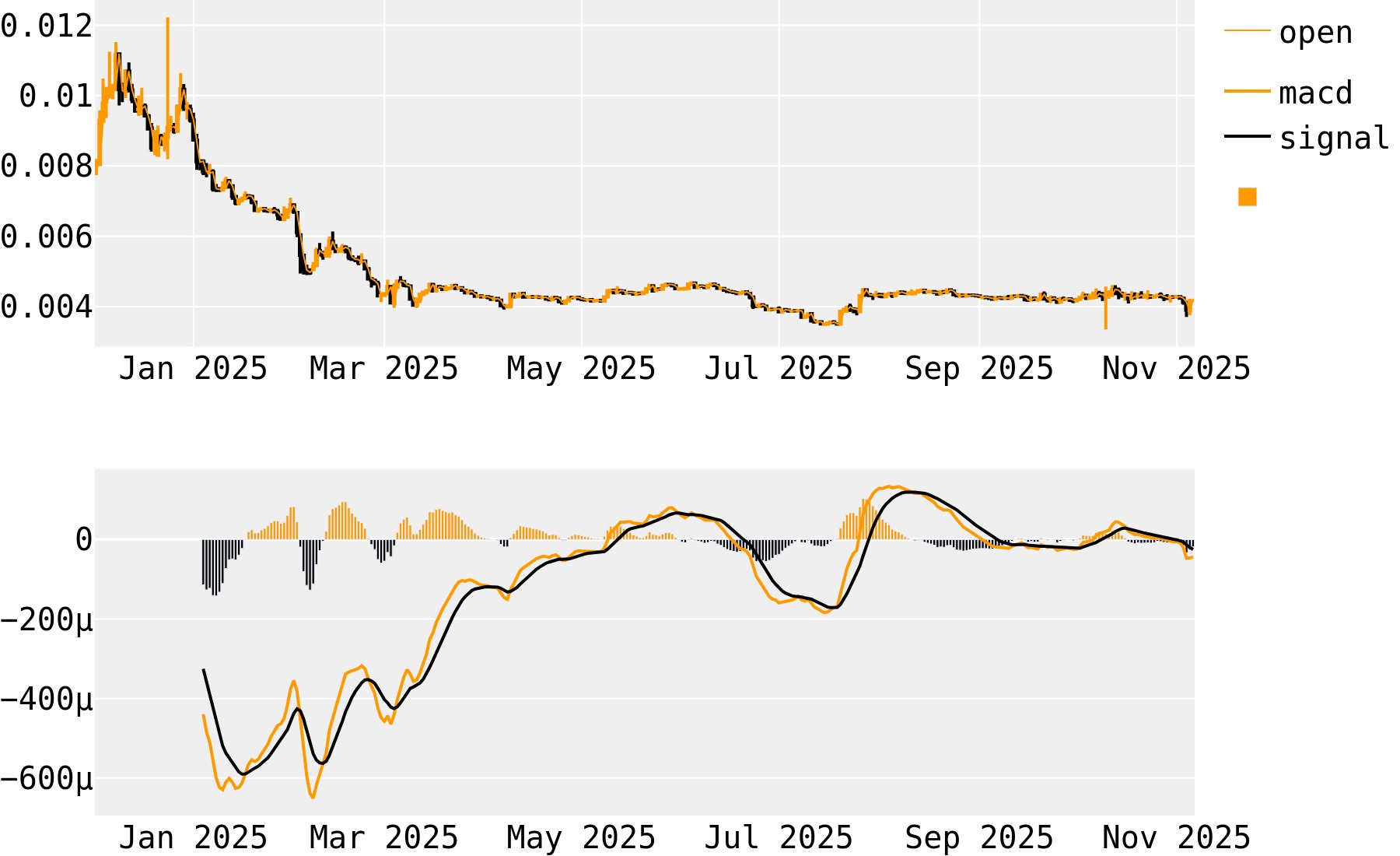 TrustFi Network MACD