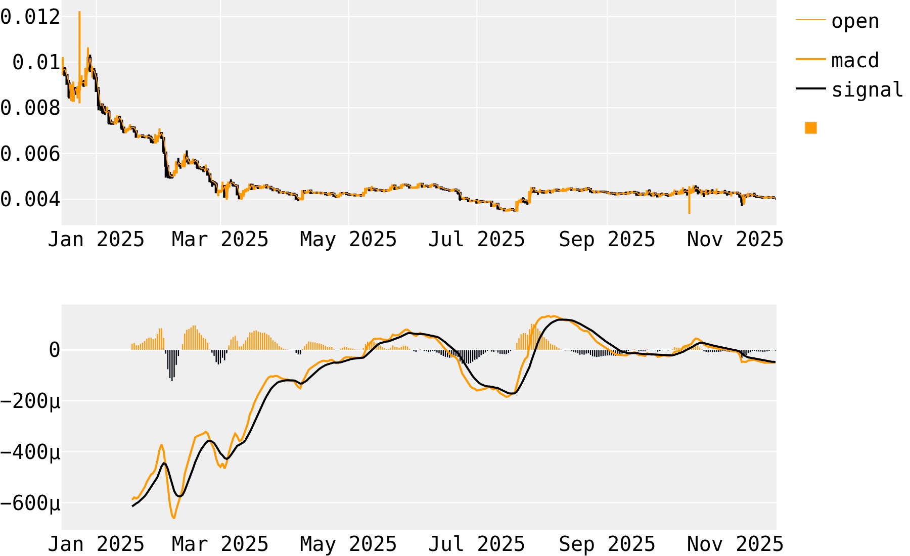 TrustFi Network MACD