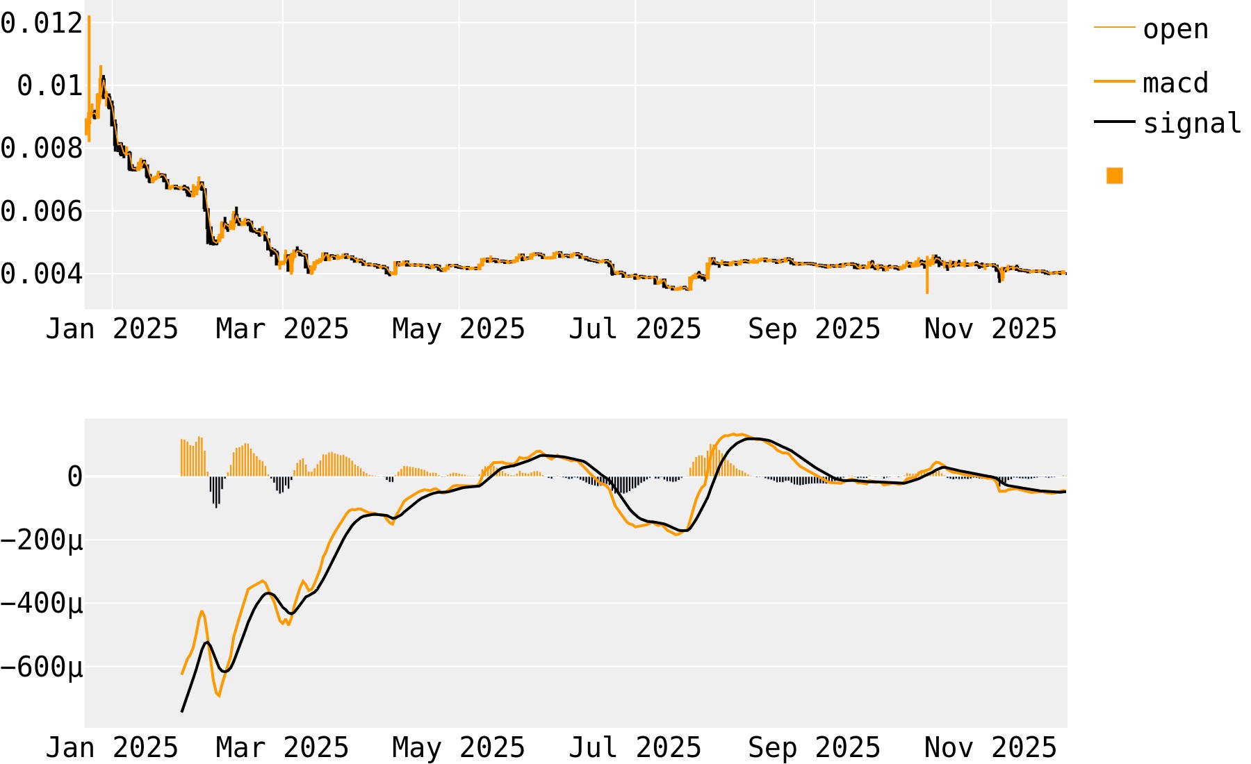 TrustFi Network MACD