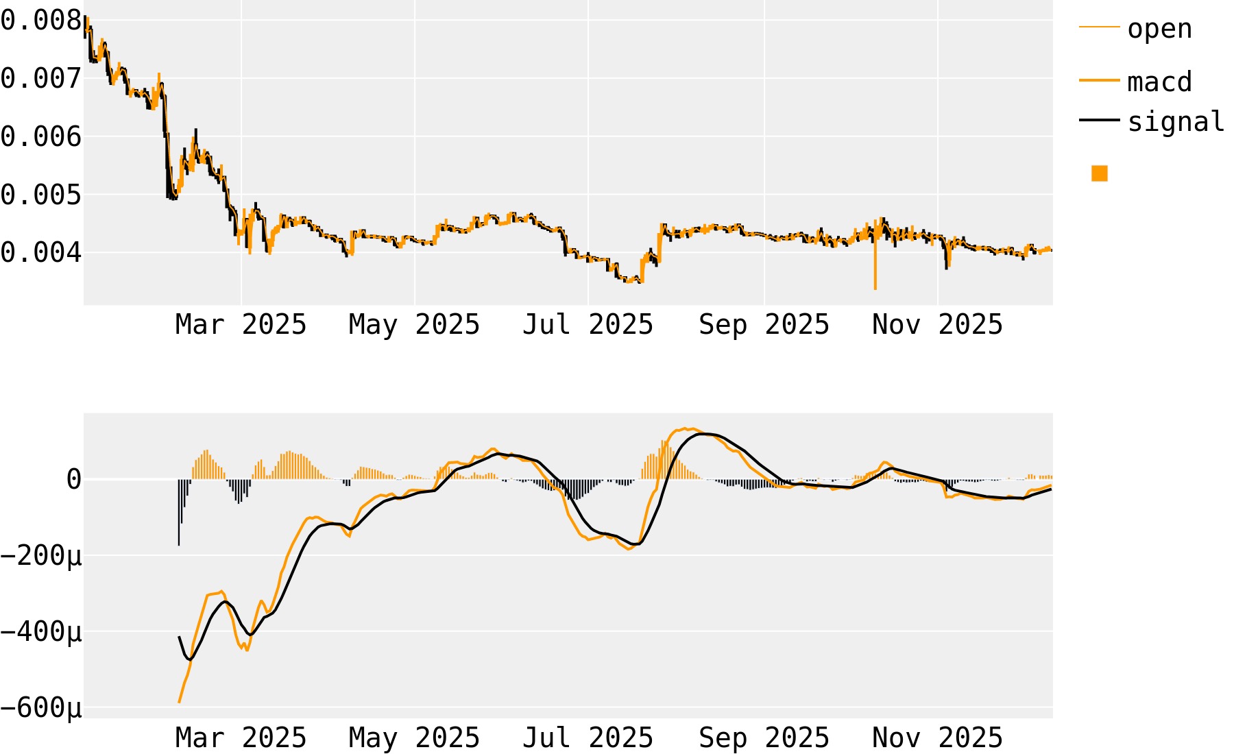 TrustFi Network MACD