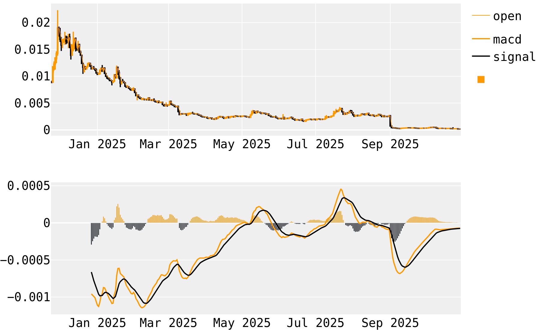Umbrella Network MACD