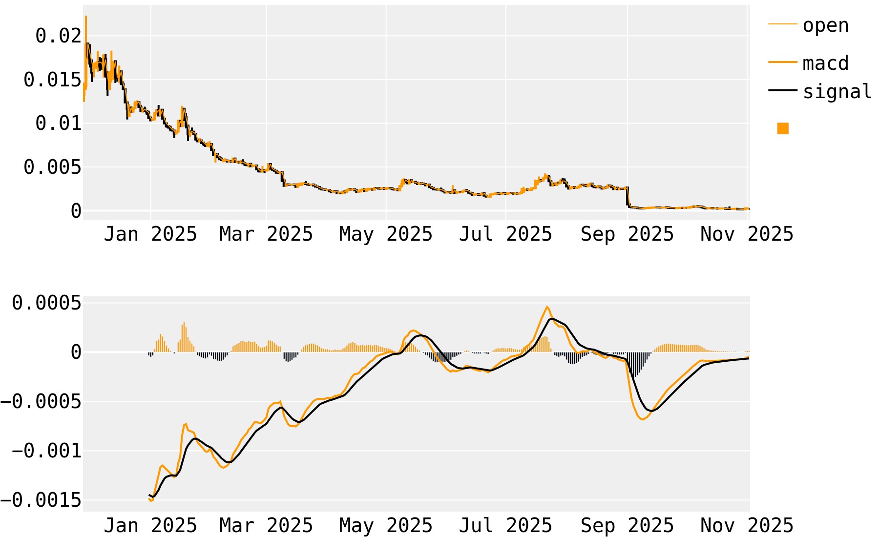 Umbrella Network MACD