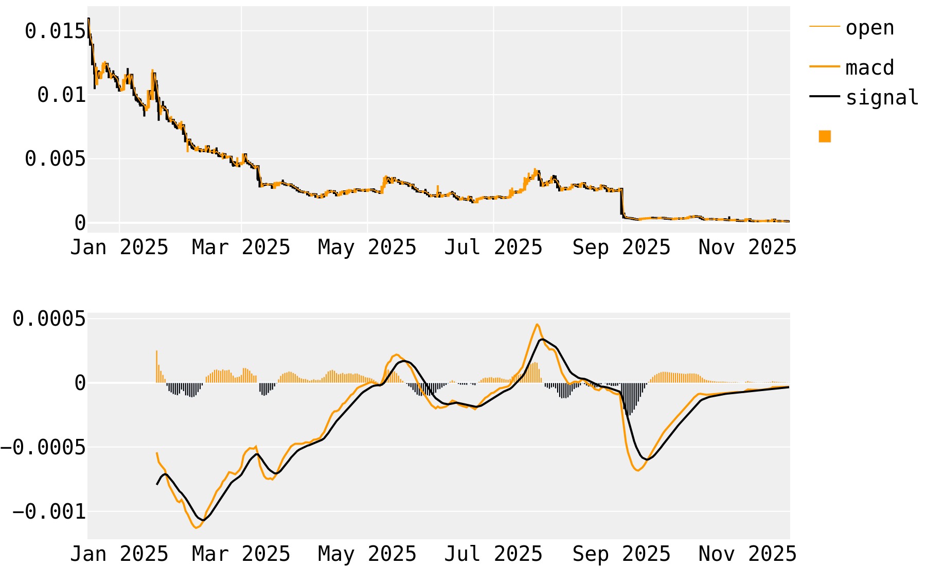 Umbrella Network MACD