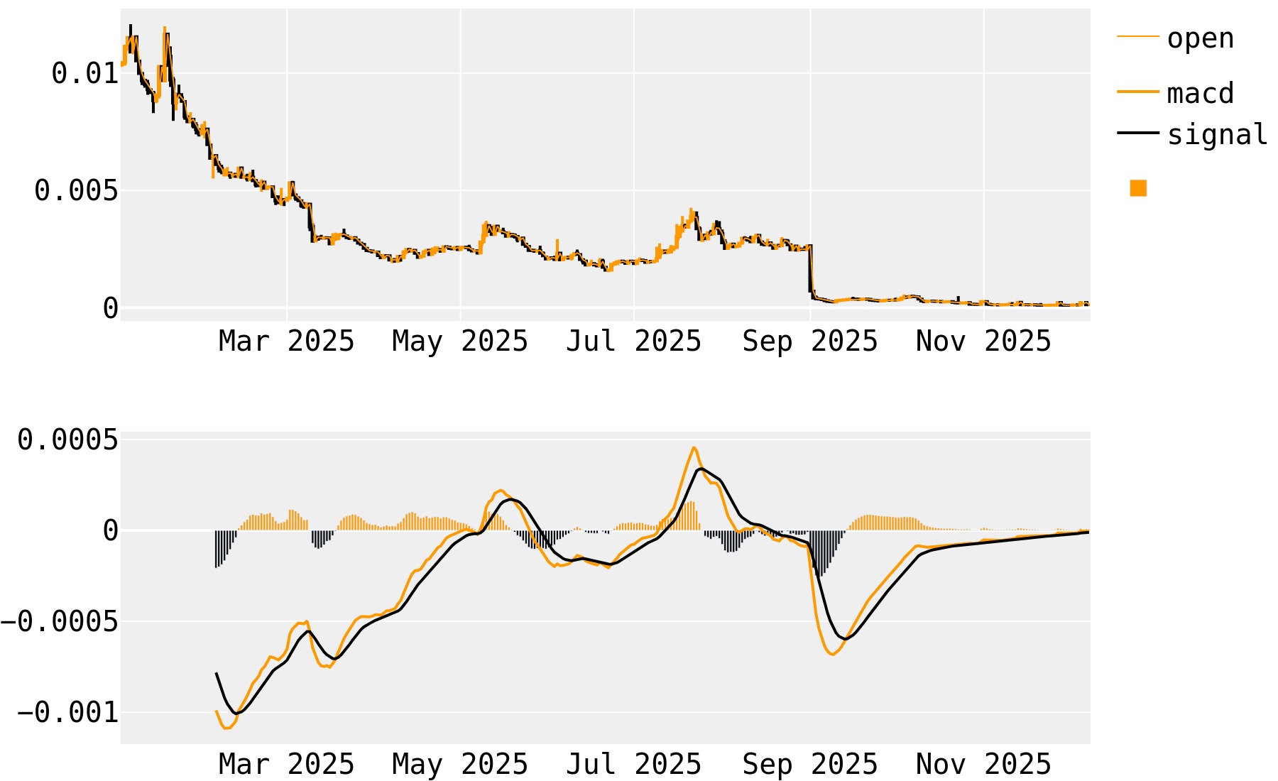 Umbrella Network MACD