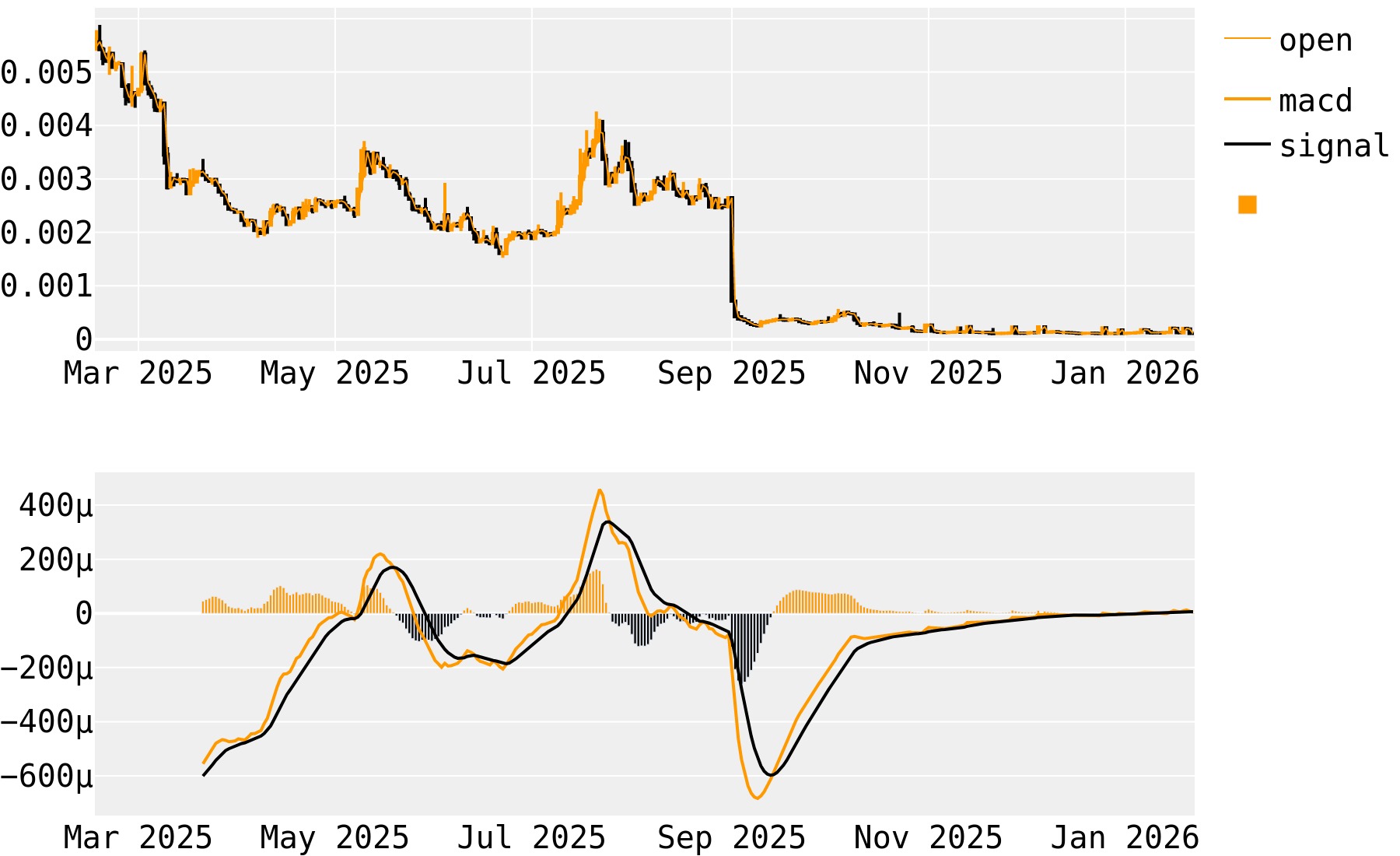 Umbrella Network MACD