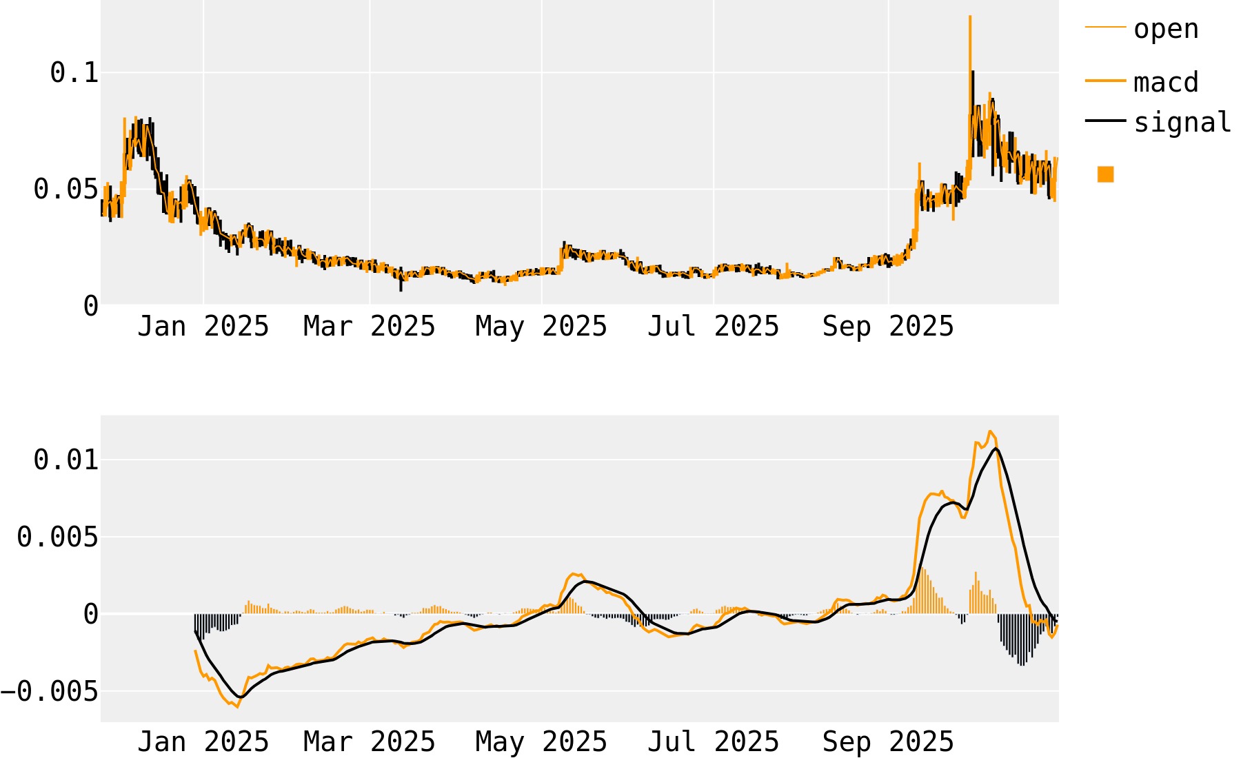 Unibright MACD