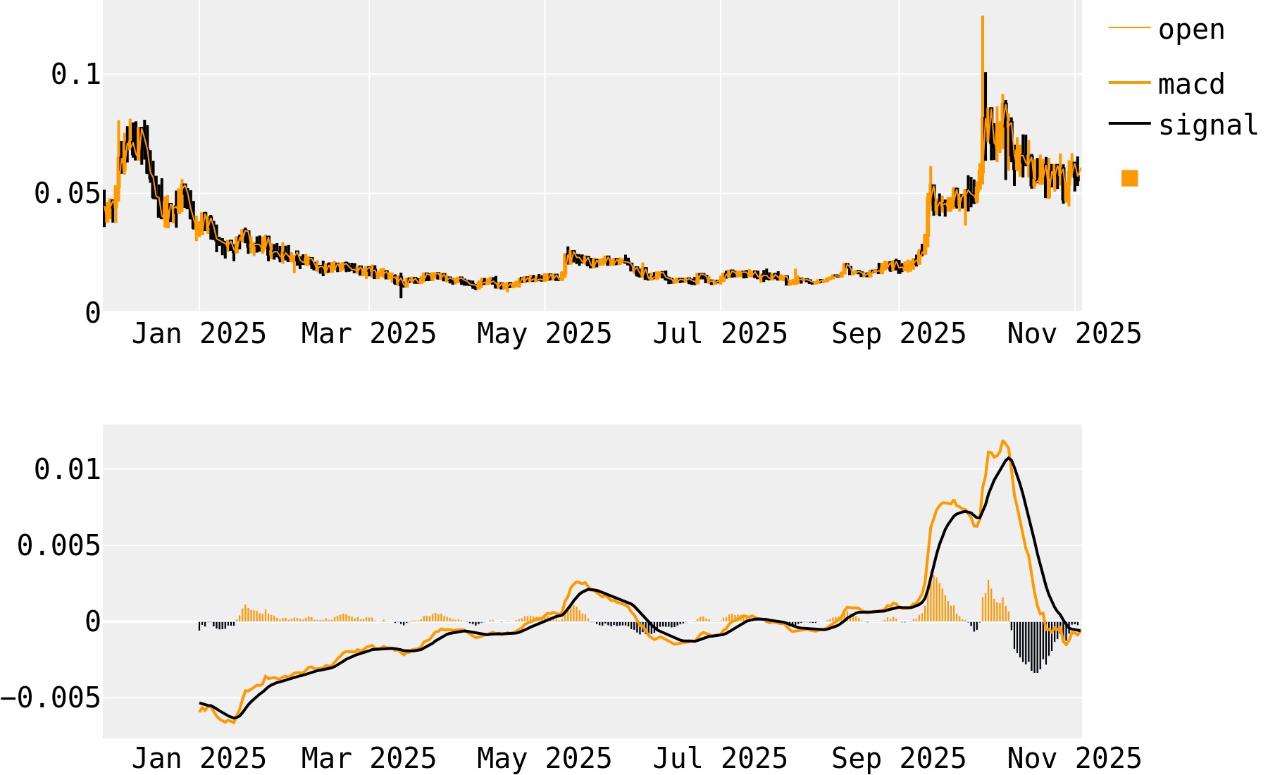 Unibright MACD