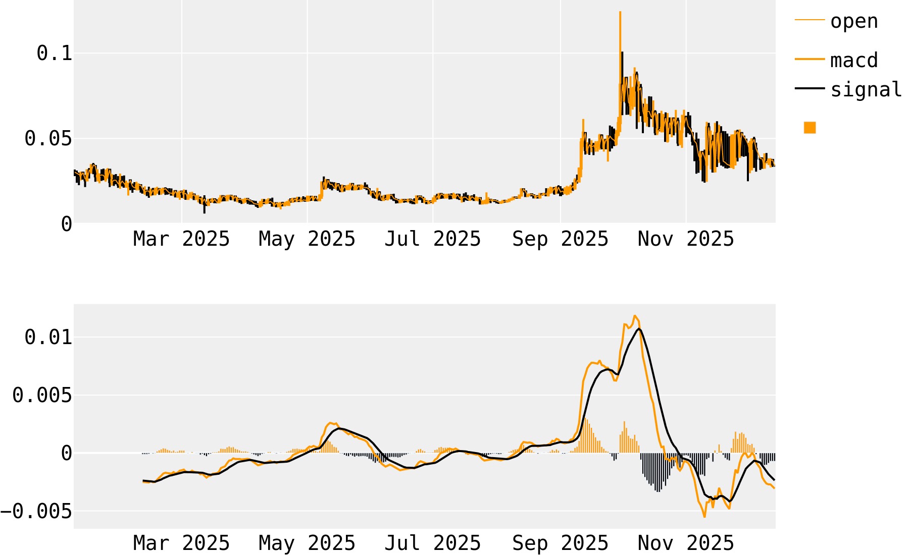 Unibright MACD