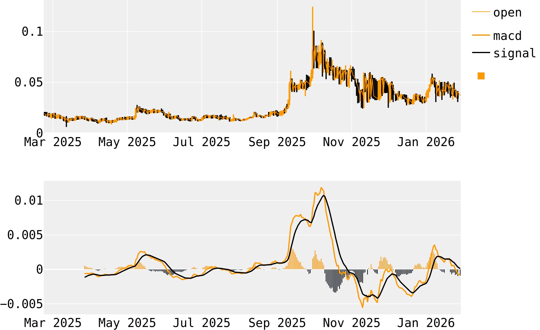 Unibright MACD