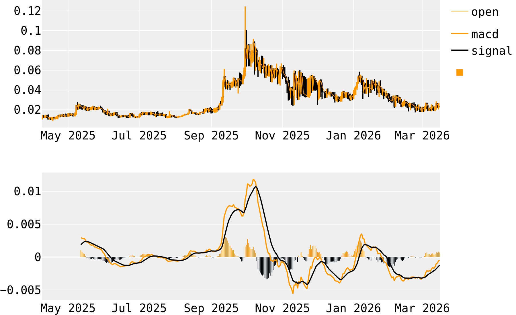 Unibright MACD