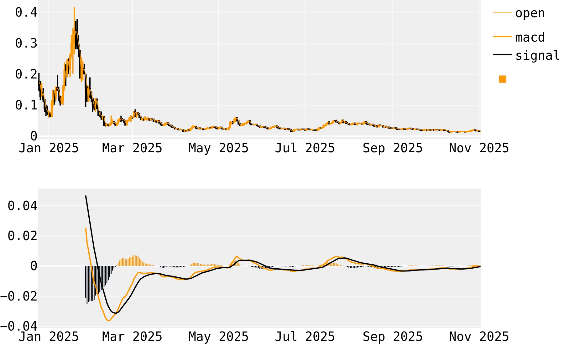 Unicorn Fart Dust MACD