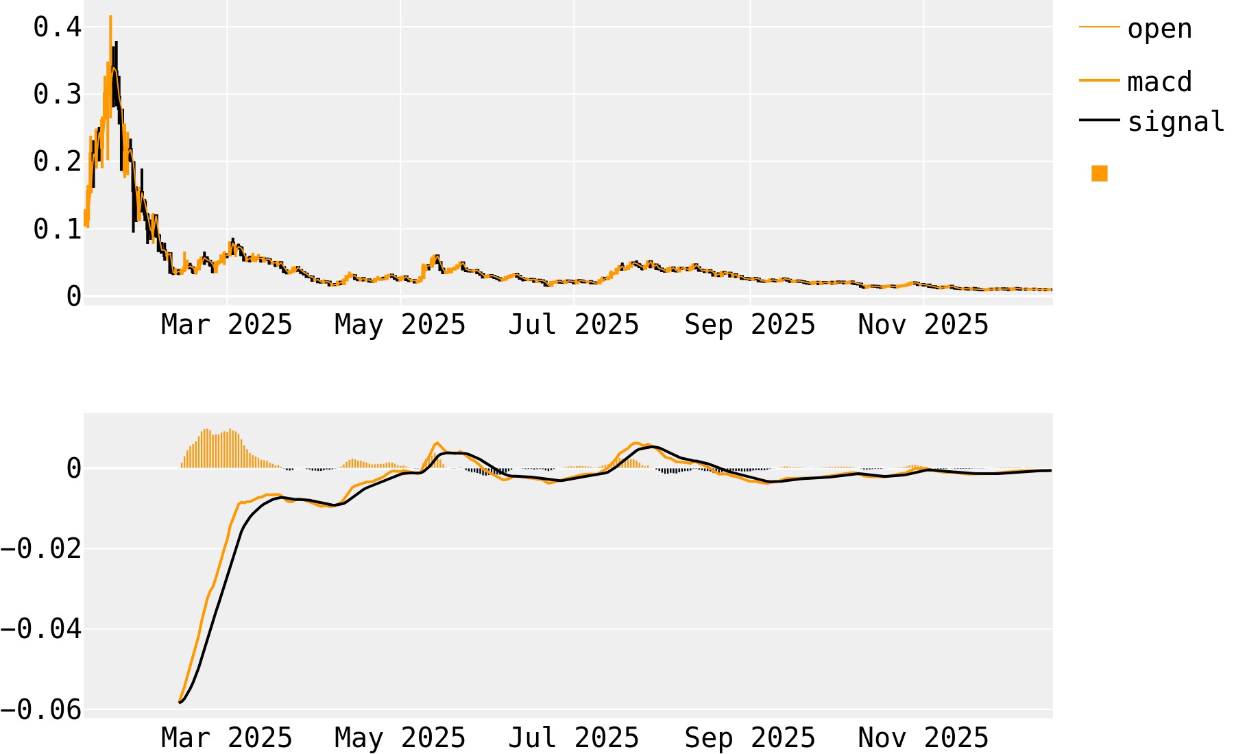 Unicorn Fart Dust MACD