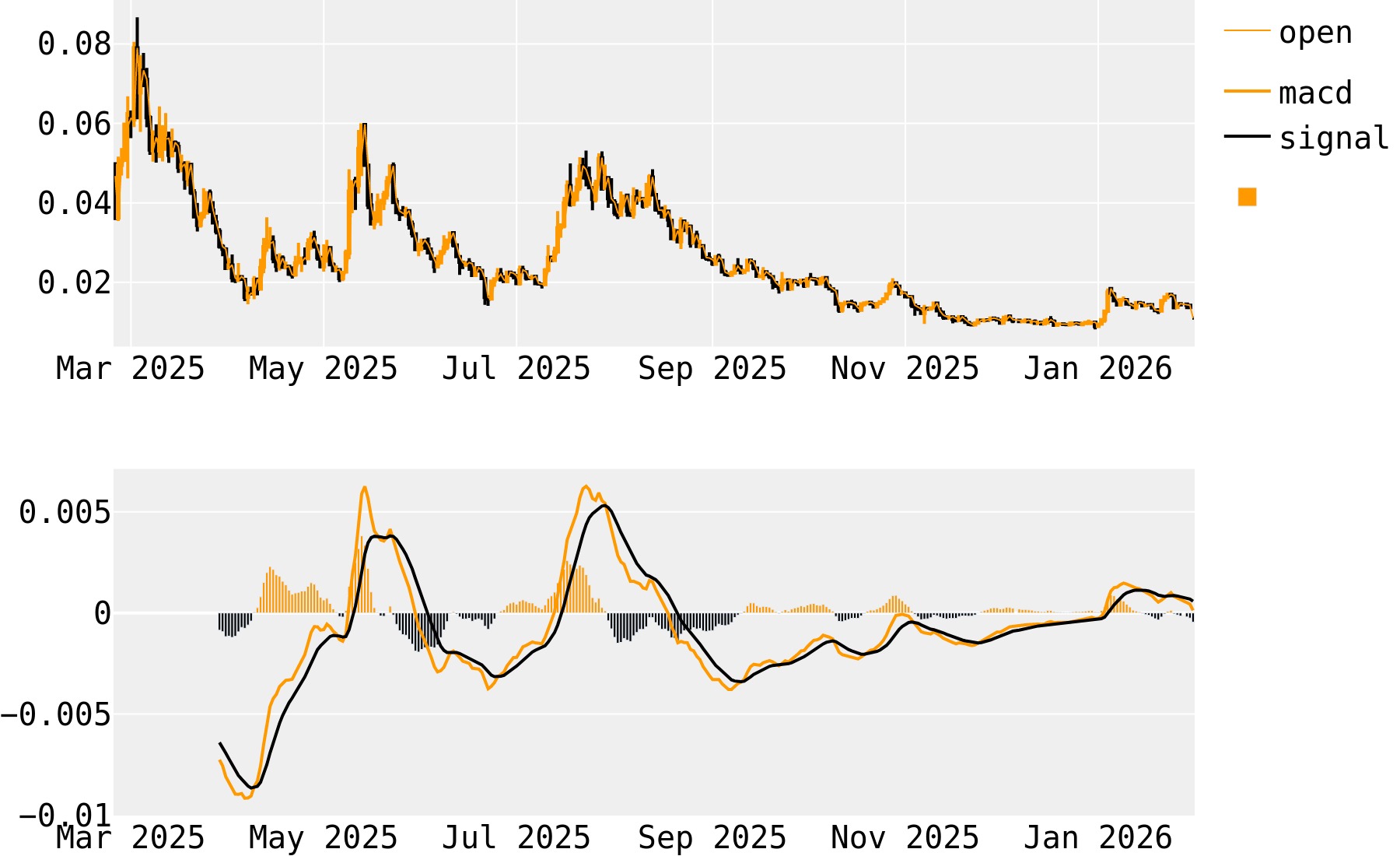 Unicorn Fart Dust MACD