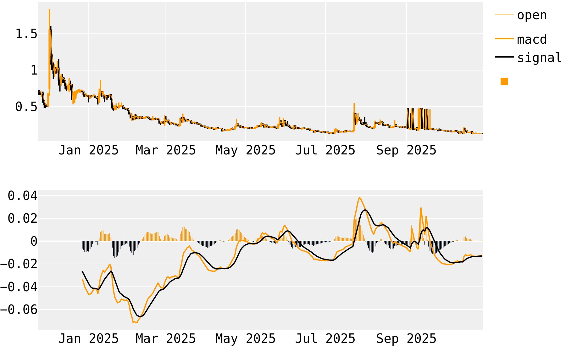 Unifi Protocol DAO SMA