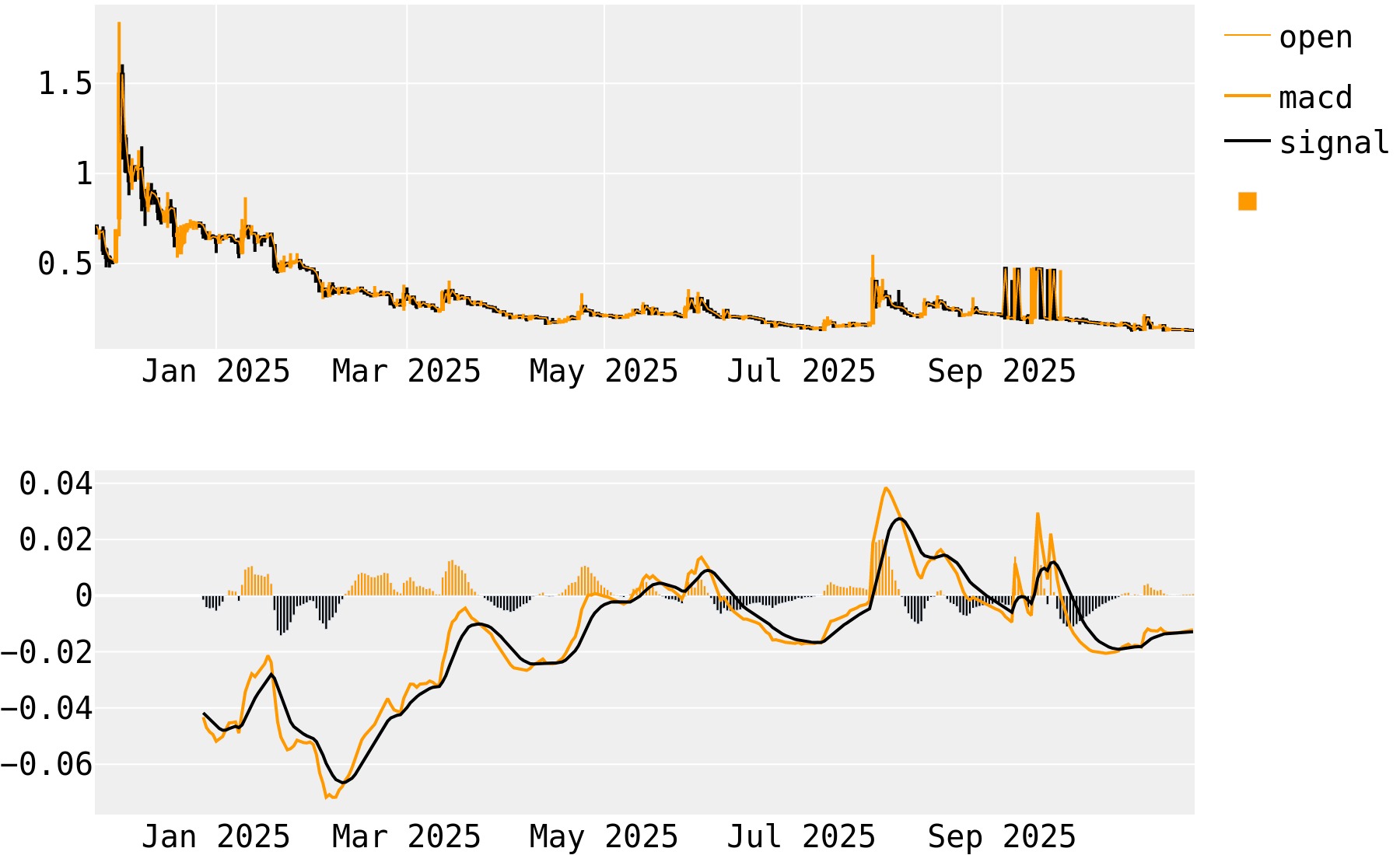 Unifi Protocol DAO SMA