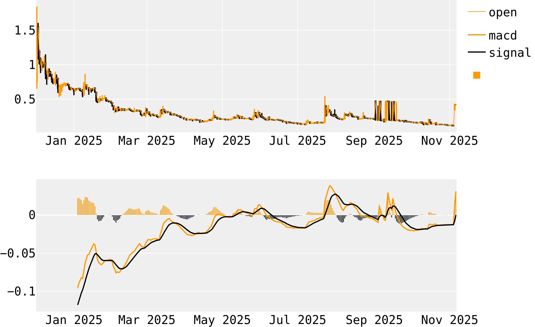 Unifi Protocol DAO MACD