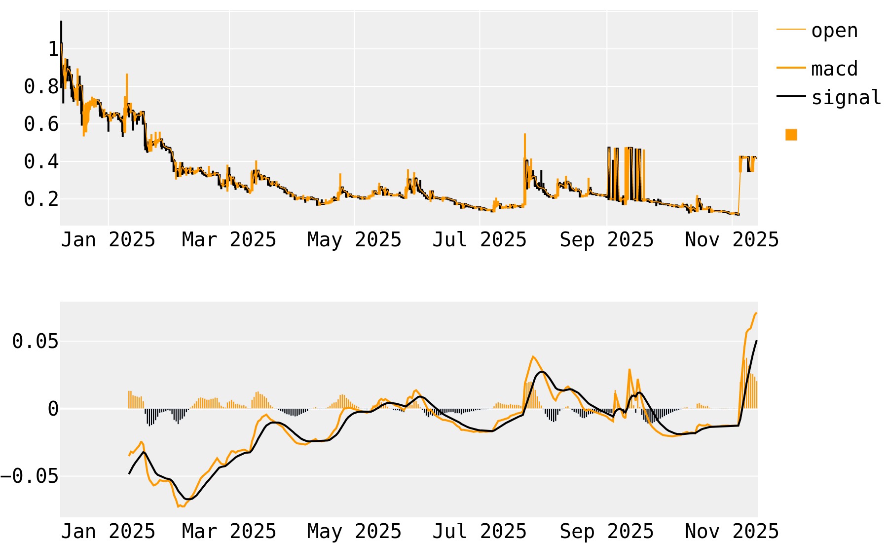 Unifi Protocol DAO MACD