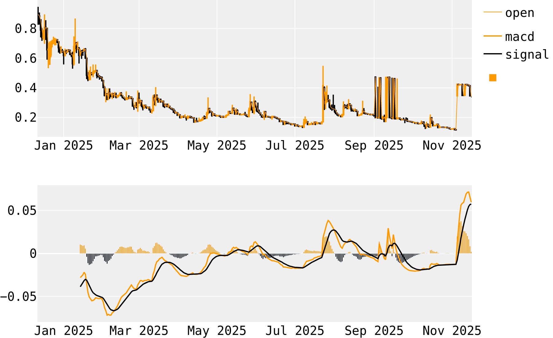Unifi Protocol DAO MACD