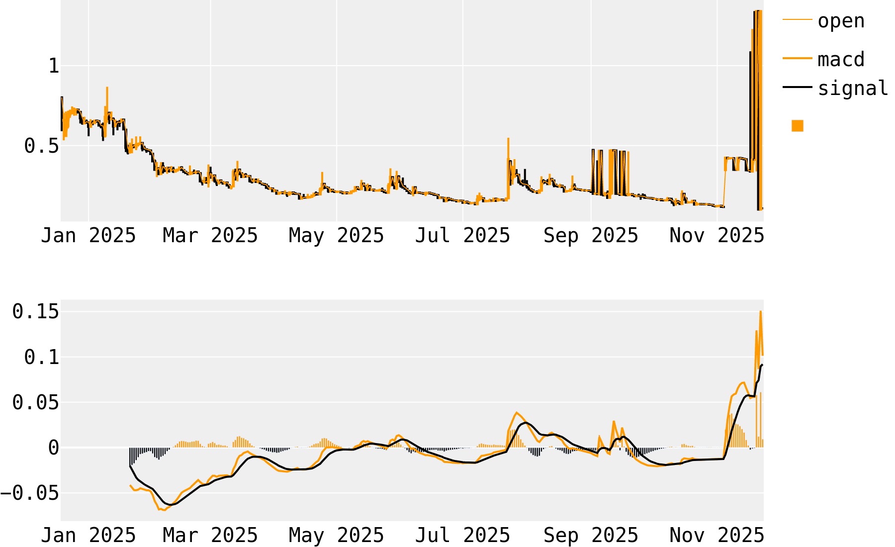 Unifi Protocol DAO MACD