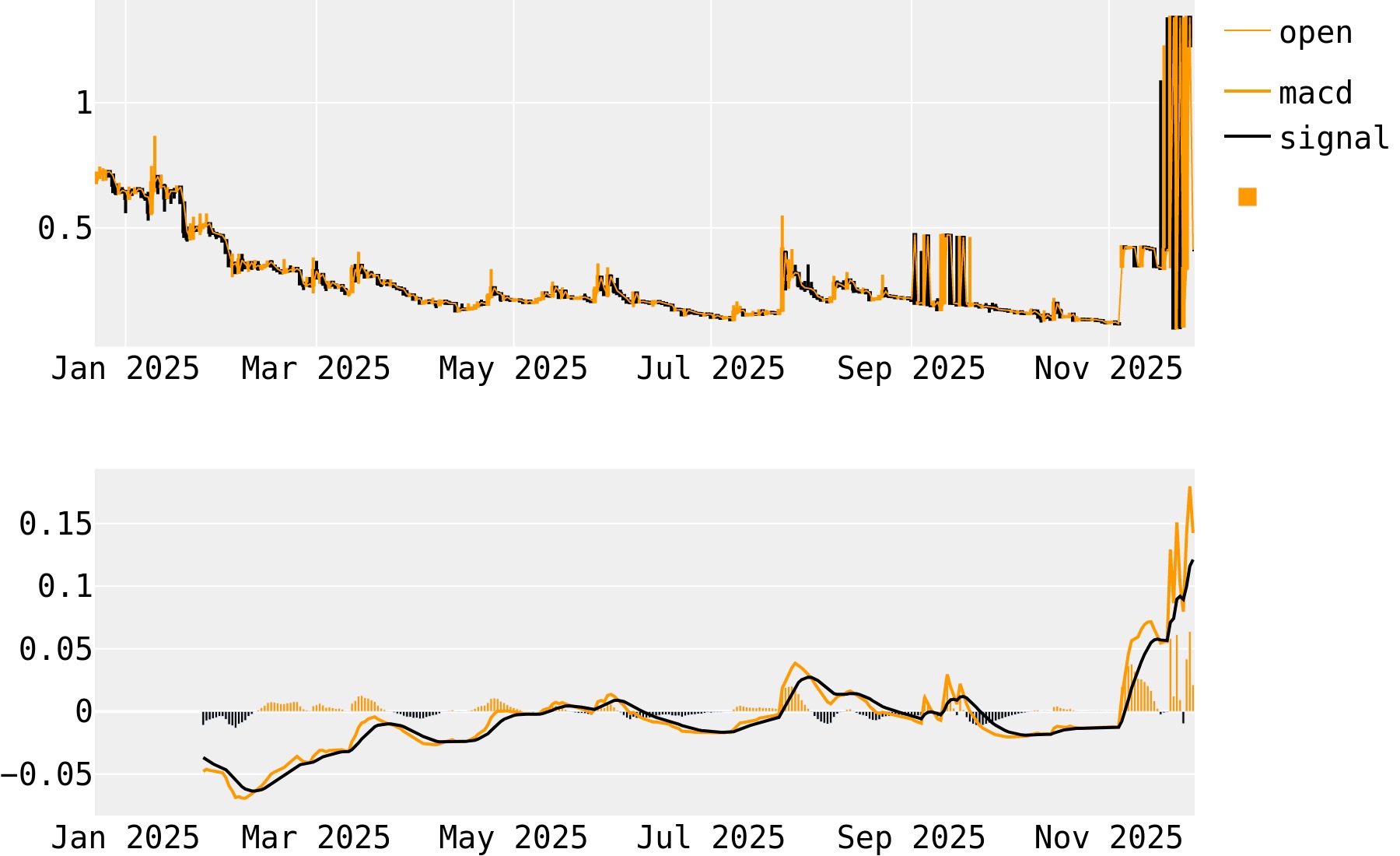 Unifi Protocol DAO MACD