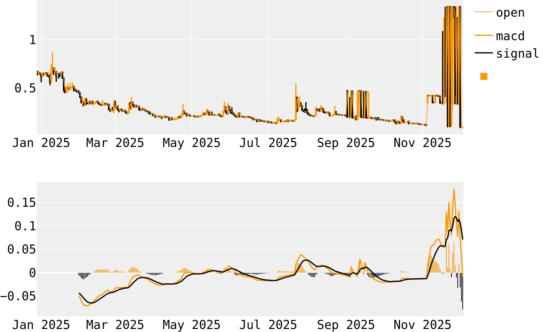 Unifi Protocol DAO MACD