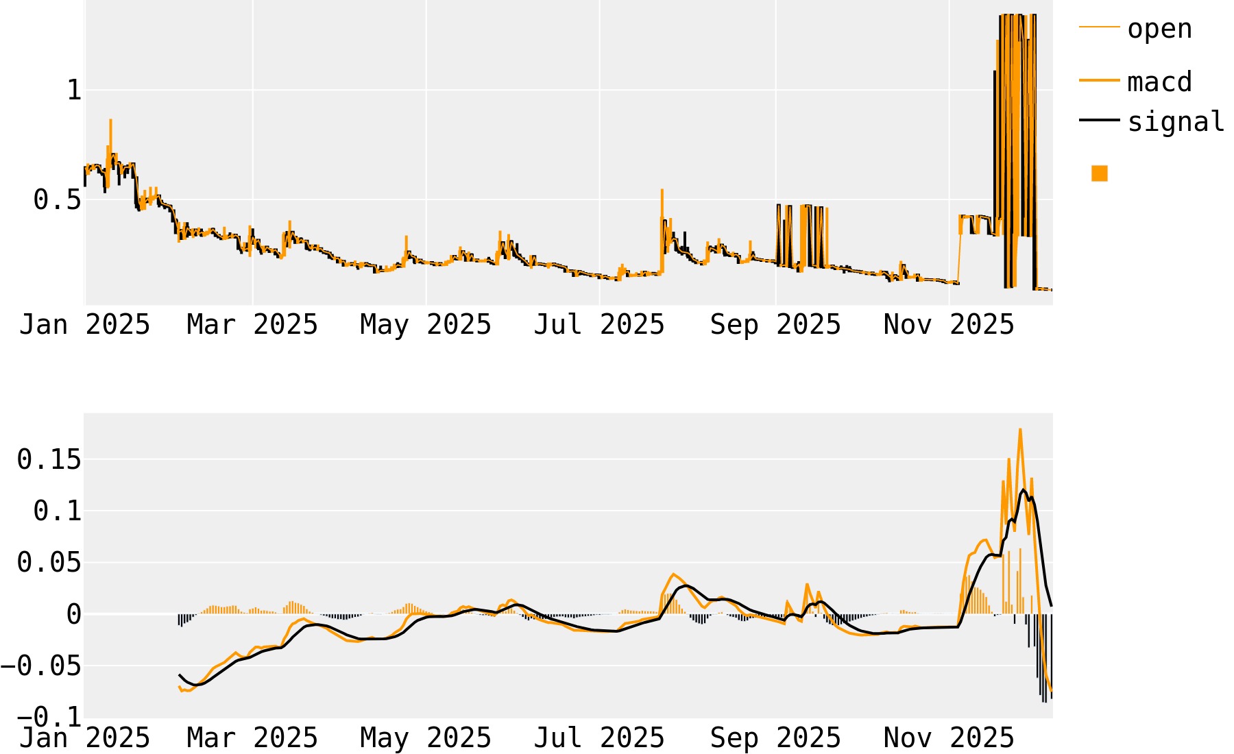 Unifi Protocol DAO MACD